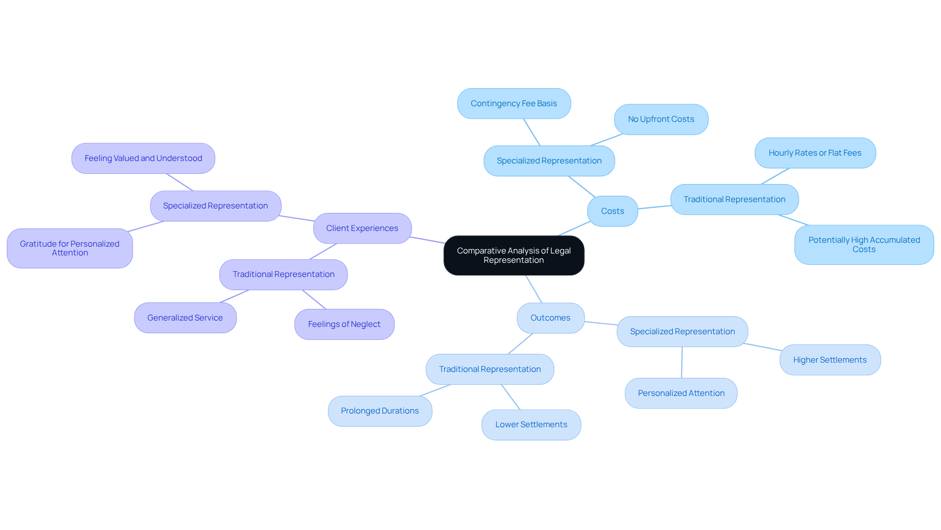This mindmap illustrates the differences between specialized and traditional legal representation across costs, outcomes, and client experiences. Each branch shows how these two types of representation compare in each area, helping you understand the benefits and drawbacks of each. This mindmap illustrates the differences between specialized and traditional legal representation across costs, outcomes, and client experiences. Each branch shows how these two types of representation compare in each area, helping you understand the benefits and drawbacks of each.