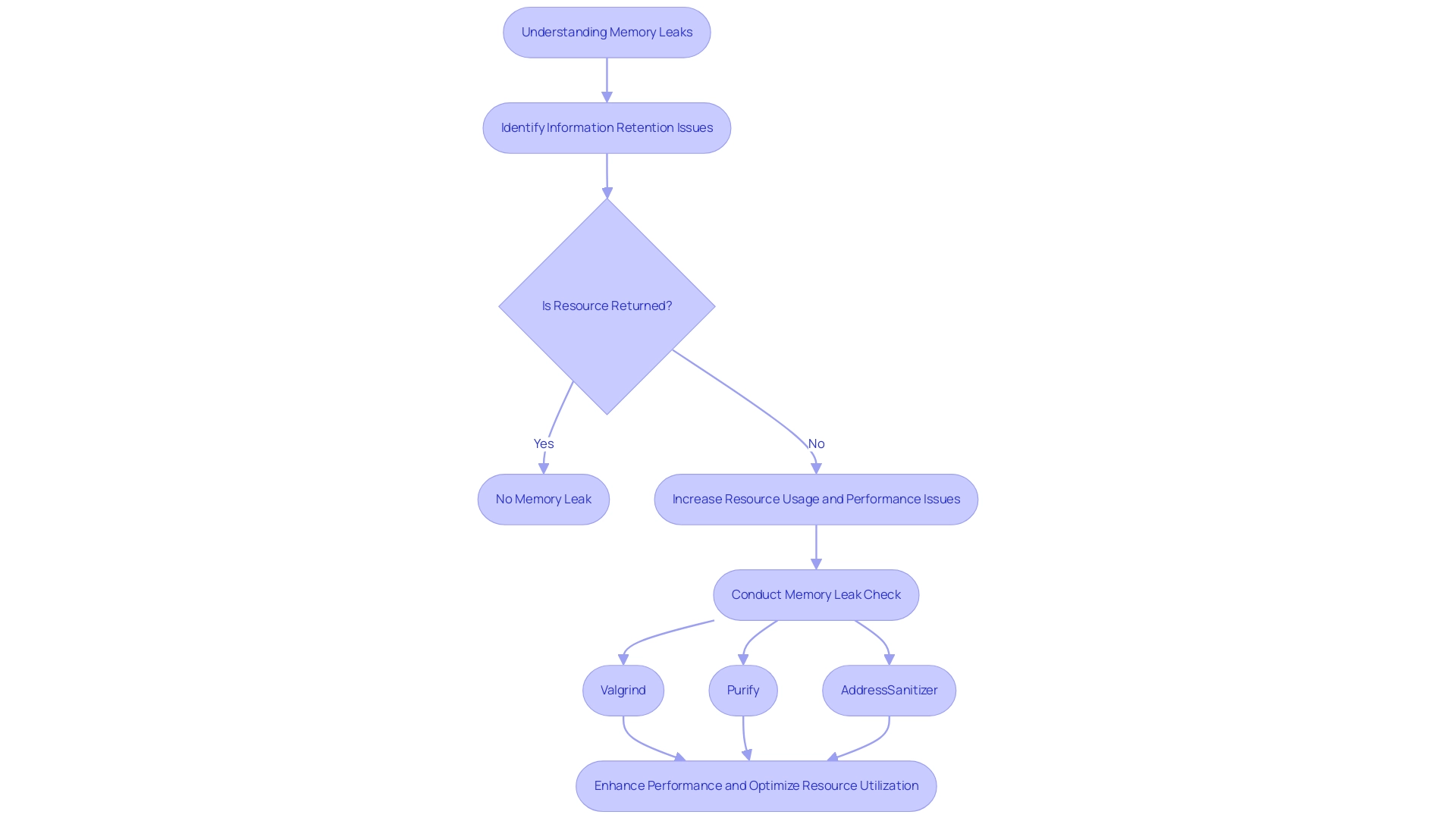 Each box represents a step in the process of understanding and addressing memory leaks. Arrows indicate the flow of the process, and colors differentiate various stages.