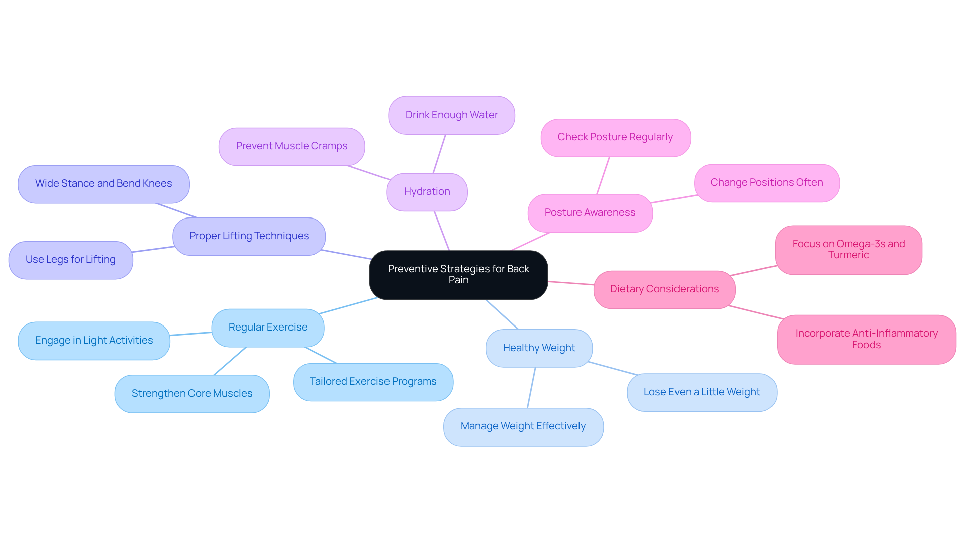 This mindmap shows various strategies to help prevent back pain. Start at the center with the main goal, then follow the branches to see different approaches you can take, like exercising regularly or maintaining good posture. Each branch has tips to help you understand how to implement these strategies in your daily life. This mindmap shows various strategies to help prevent back pain. Start at the center with the main goal, then follow the branches to see different approaches you can take, like exercising regularly or maintaining good posture. Each branch has tips to help you understand how to implement these strategies in your daily life.