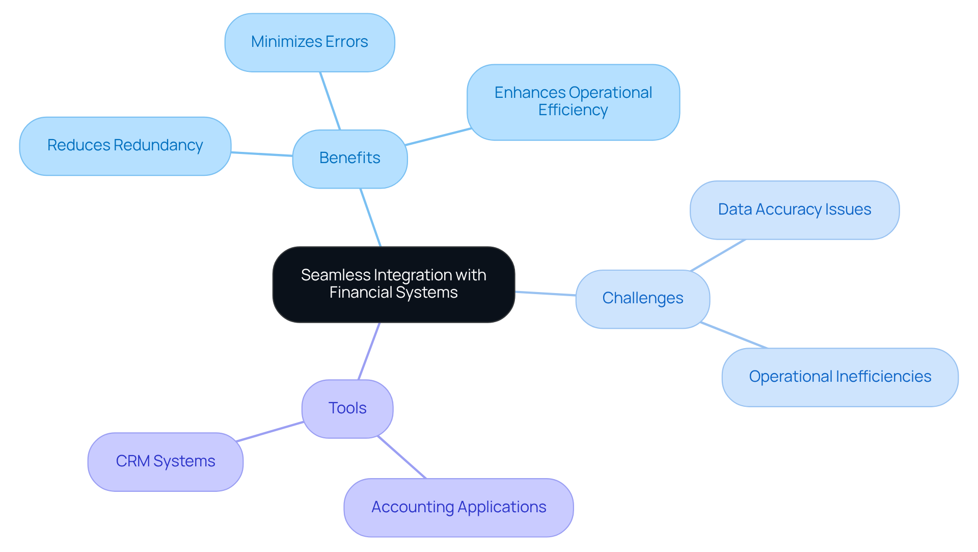 This mindmap illustrates how seamless integration connects various financial tools and their benefits. Start at the center with the main idea, then explore the branches to see how integration impacts operations and addresses challenges. This mindmap illustrates how seamless integration connects various financial tools and their benefits. Start at the center with the main idea, then explore the branches to see how integration impacts operations and addresses challenges.