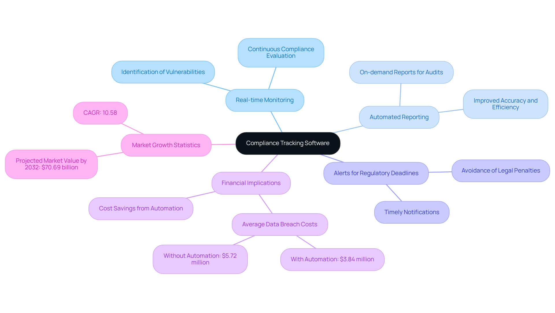 The central node represents the main topic, while the branches show key functionalities and supporting information. Each color-coded branch helps you see how different aspects of compliance tracking software relate to its importance and effectiveness.