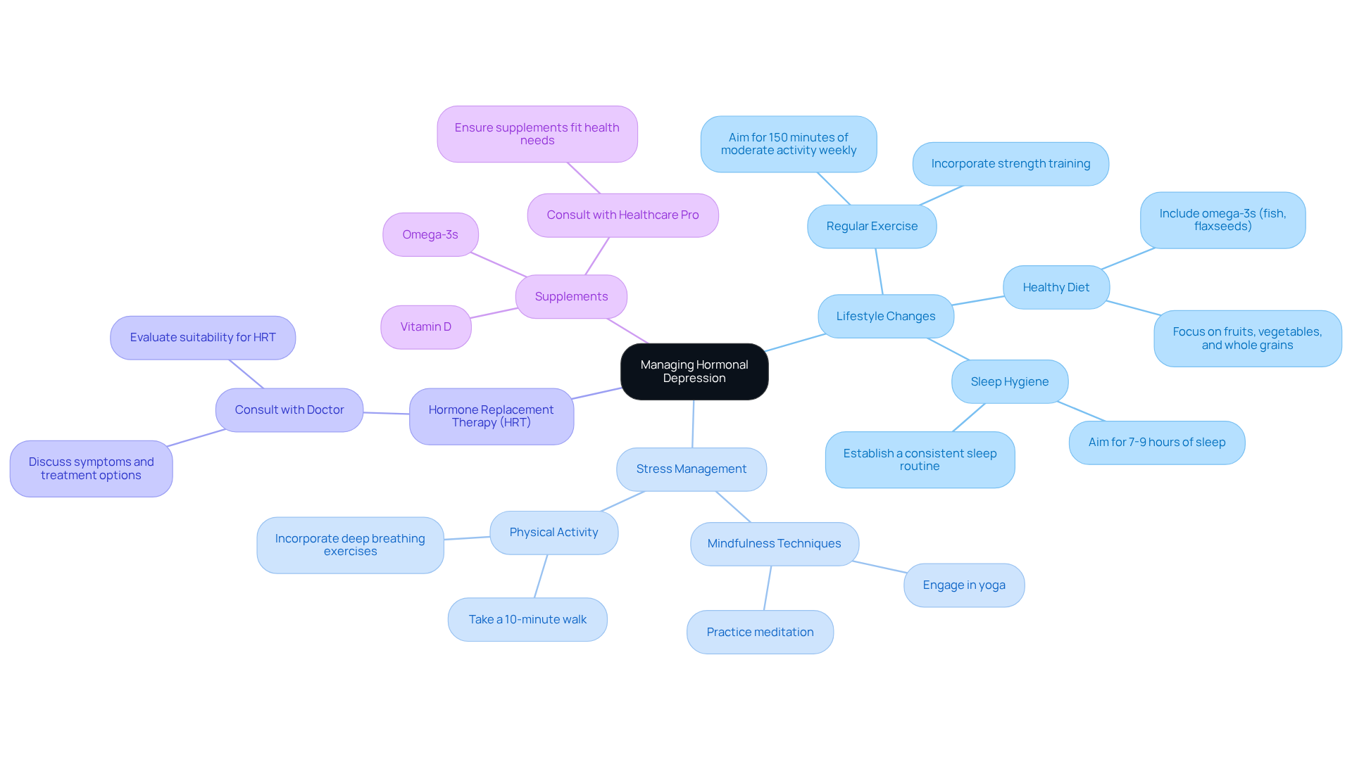 The center represents the main goal of managing hormonal depression, while the branches show different strategies you can use. Each sub-branch gives specific actions to take under each strategy, making it easy to follow and implement.