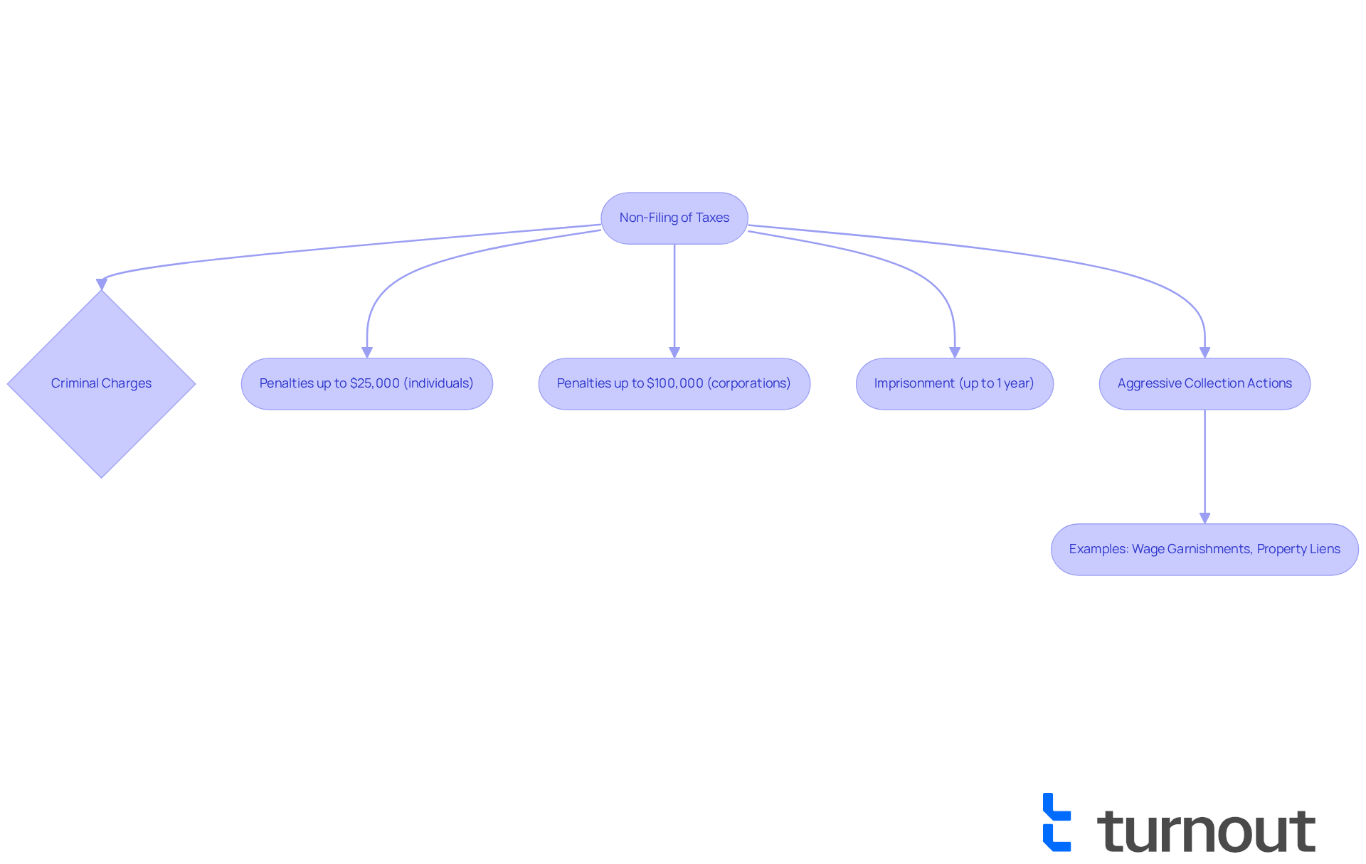 This flowchart outlines the potential consequences of failing to file taxes. Follow the arrows from the starting point to see how one decision can lead to serious penalties and legal issues.