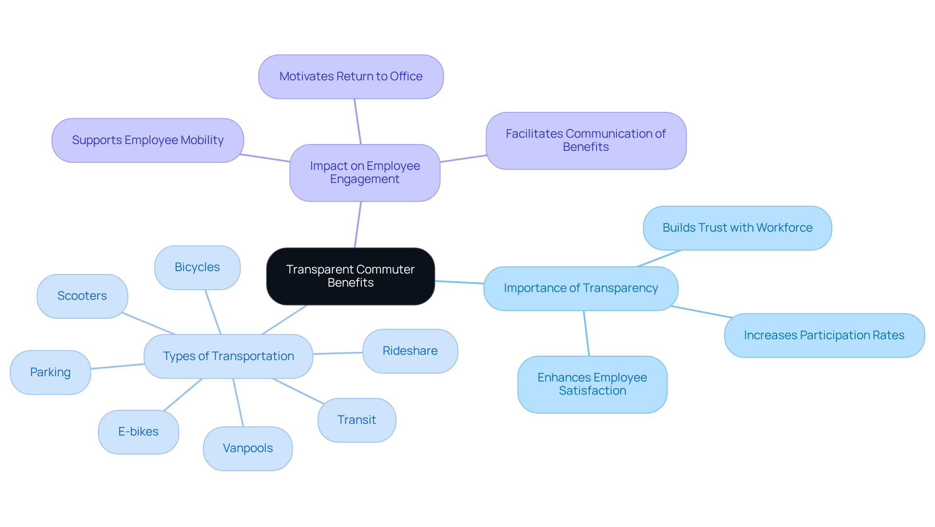 Start at the center with the main idea of transparency in commuter benefits. Follow the branches to explore how this transparency leads to various transportation options and enhances employee satisfaction.