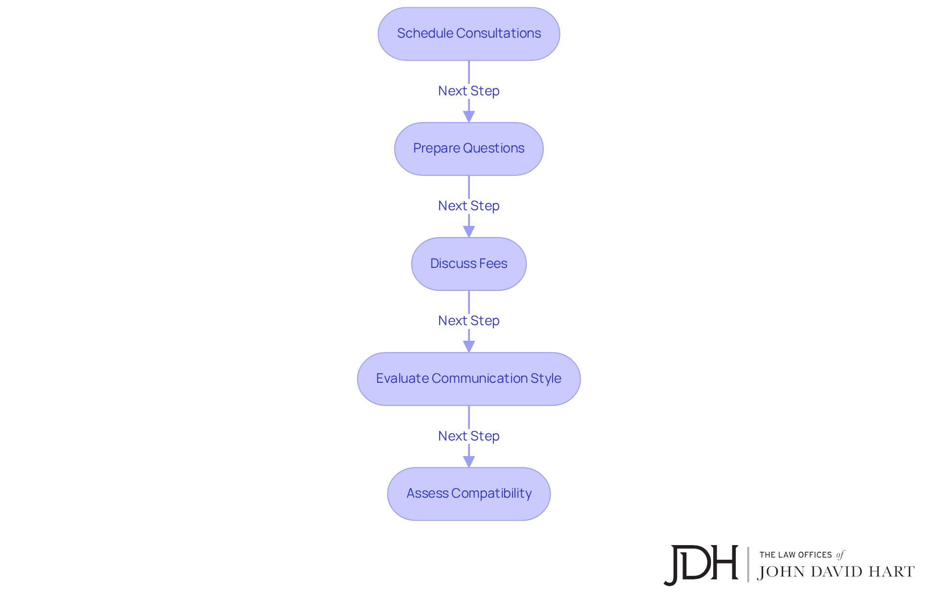 This flowchart guides you through the process of preparing for consultations with attorneys. Start at the top and follow the arrows down to see each step you should take, from preparing your questions to assessing how well you connect with the attorney.