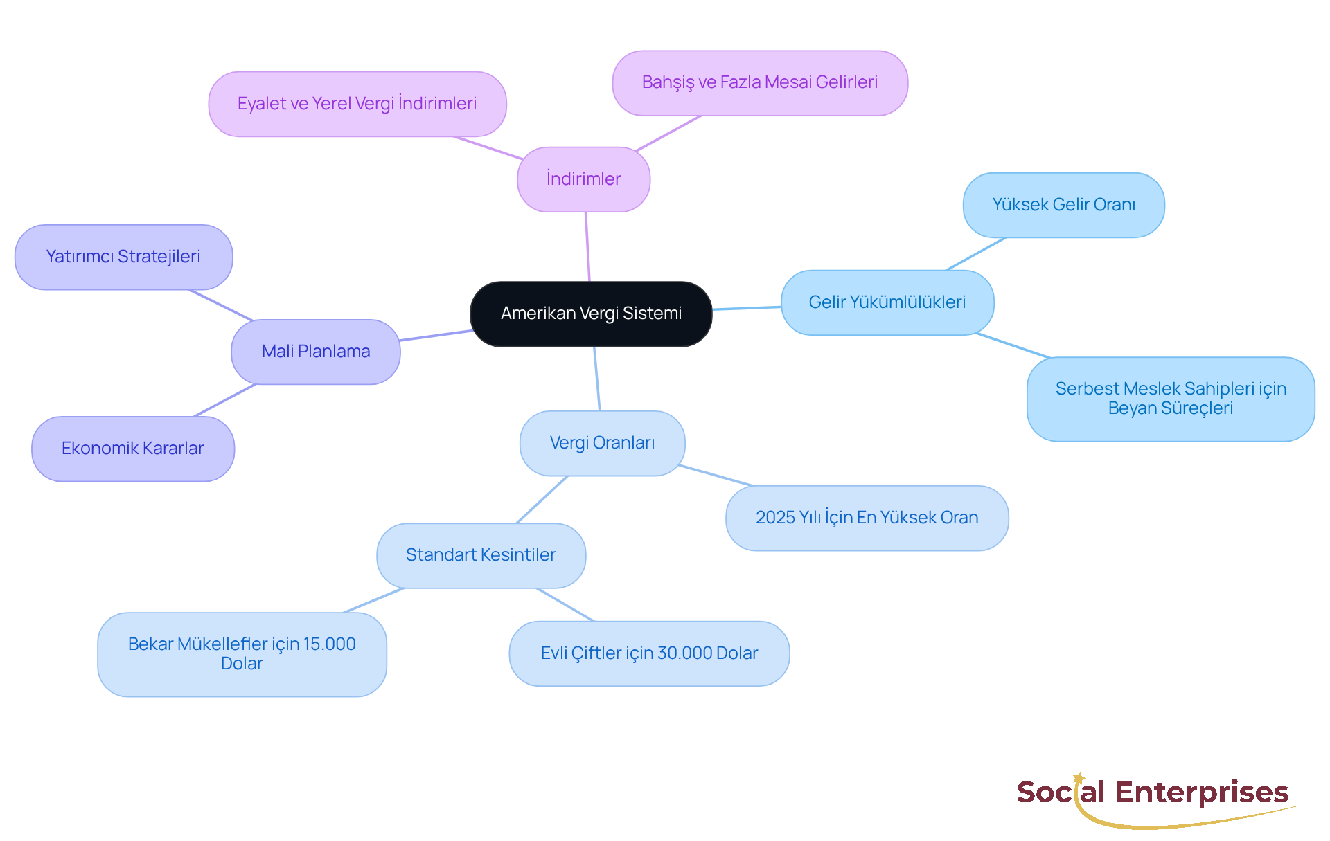 Merkezdeki ana kavramdan başlayarak yan dallar, vergi sistemi ile ilgili önemli konuları temsil ediyor. Her dal, belirli bir konuyu detaylandırıyor; bu sayede vergi sisteminin nasıl işlediğini daha iyi anlayabilirsiniz. Merkezdeki ana kavramdan başlayarak yan dallar, vergi sistemi ile ilgili önemli konuları temsil ediyor. Her dal, belirli bir konuyu detaylandırıyor; bu sayede vergi sisteminin nasıl işlediğini daha iyi anlayabilirsiniz.
