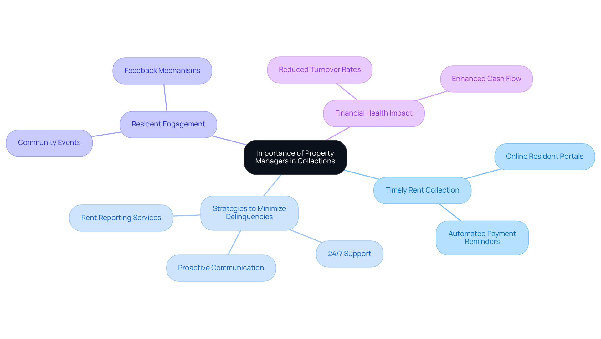 The center represents the overall importance of property managers, while the branches show their strategies and impacts. Each color-coded branch highlights a different aspect of their role, making it easy to see how they contribute to effective collections and financial stability.