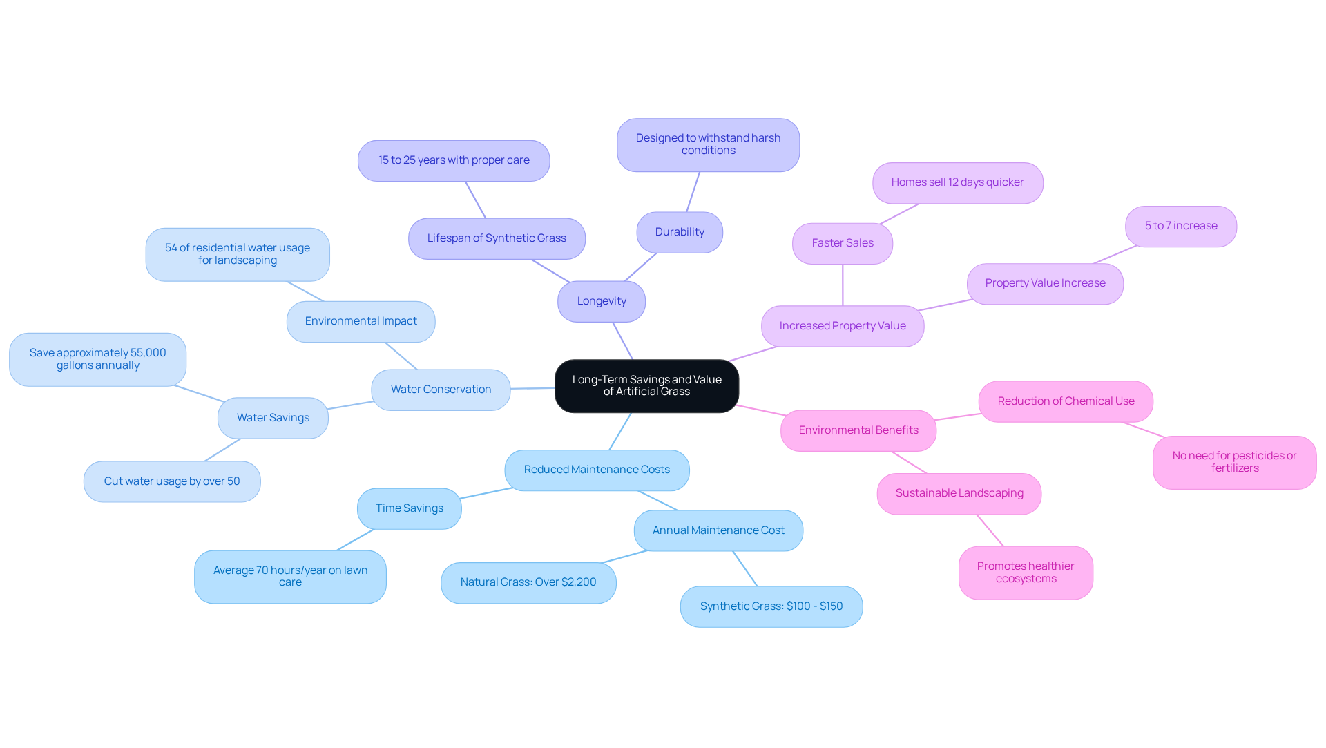 This mindmap illustrates the key advantages of choosing synthetic grass. Each branch represents a different benefit, showing how they contribute to overall savings and value for homeowners. Follow the branches to explore each benefit in detail!