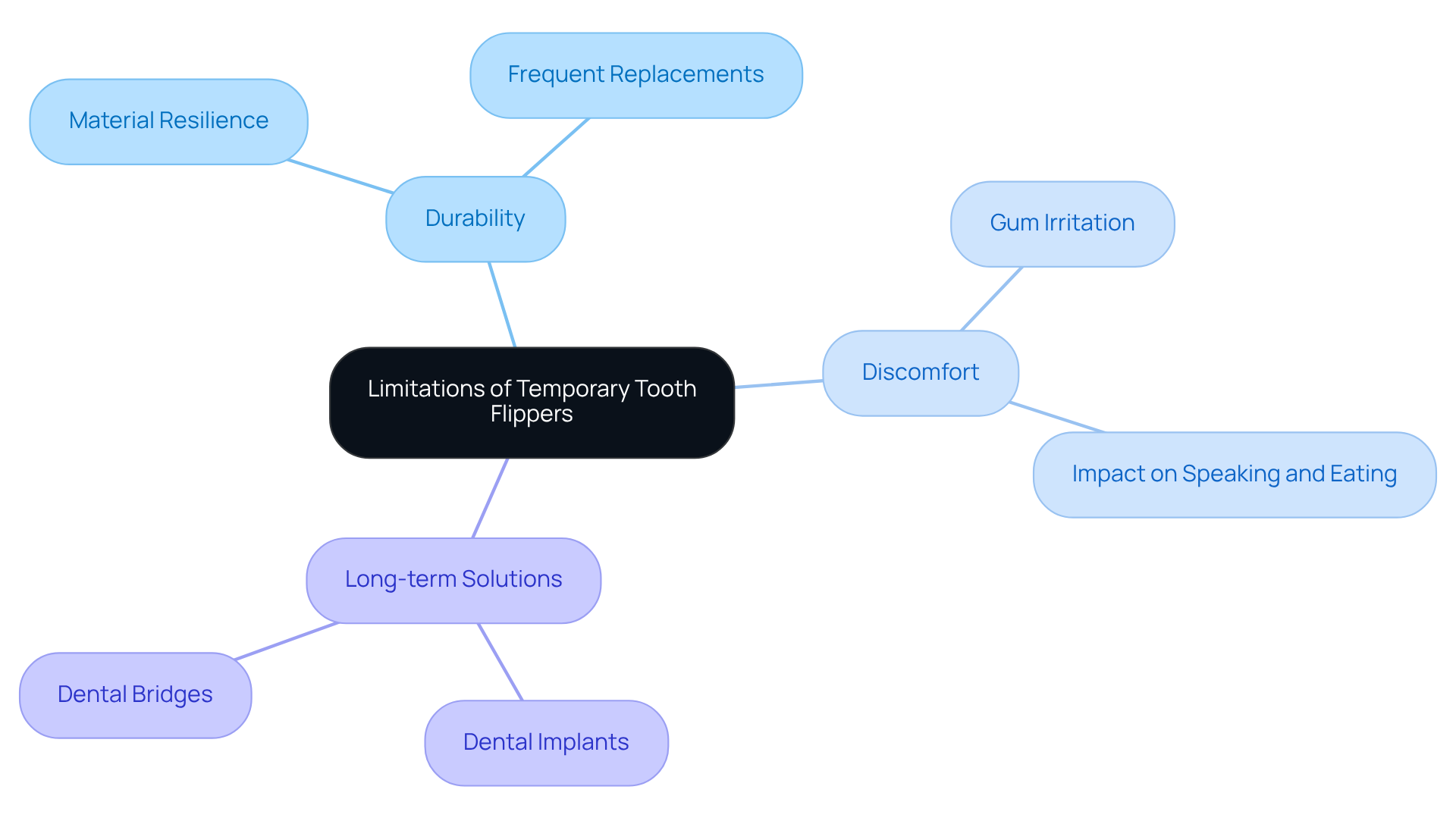 The central node represents the main topic, while the branches show different limitations. Each sub-point provides more detail about the specific concerns related to temporary tooth flippers.