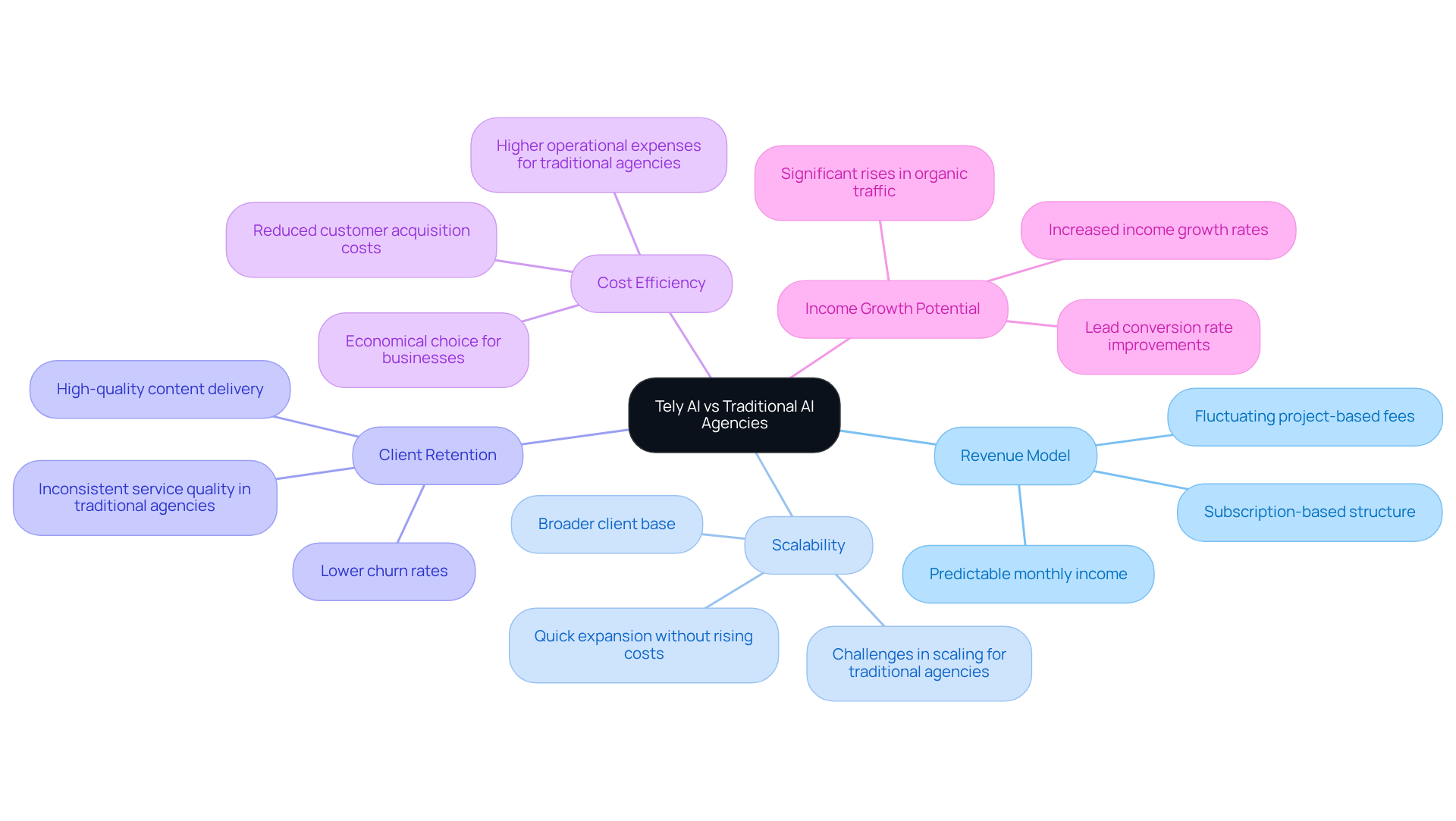 The central node represents the main comparison, while the branches show different aspects of how Tely AI's model differs from traditional agencies. Each branch highlights key points that illustrate the advantages of Tely AI.
