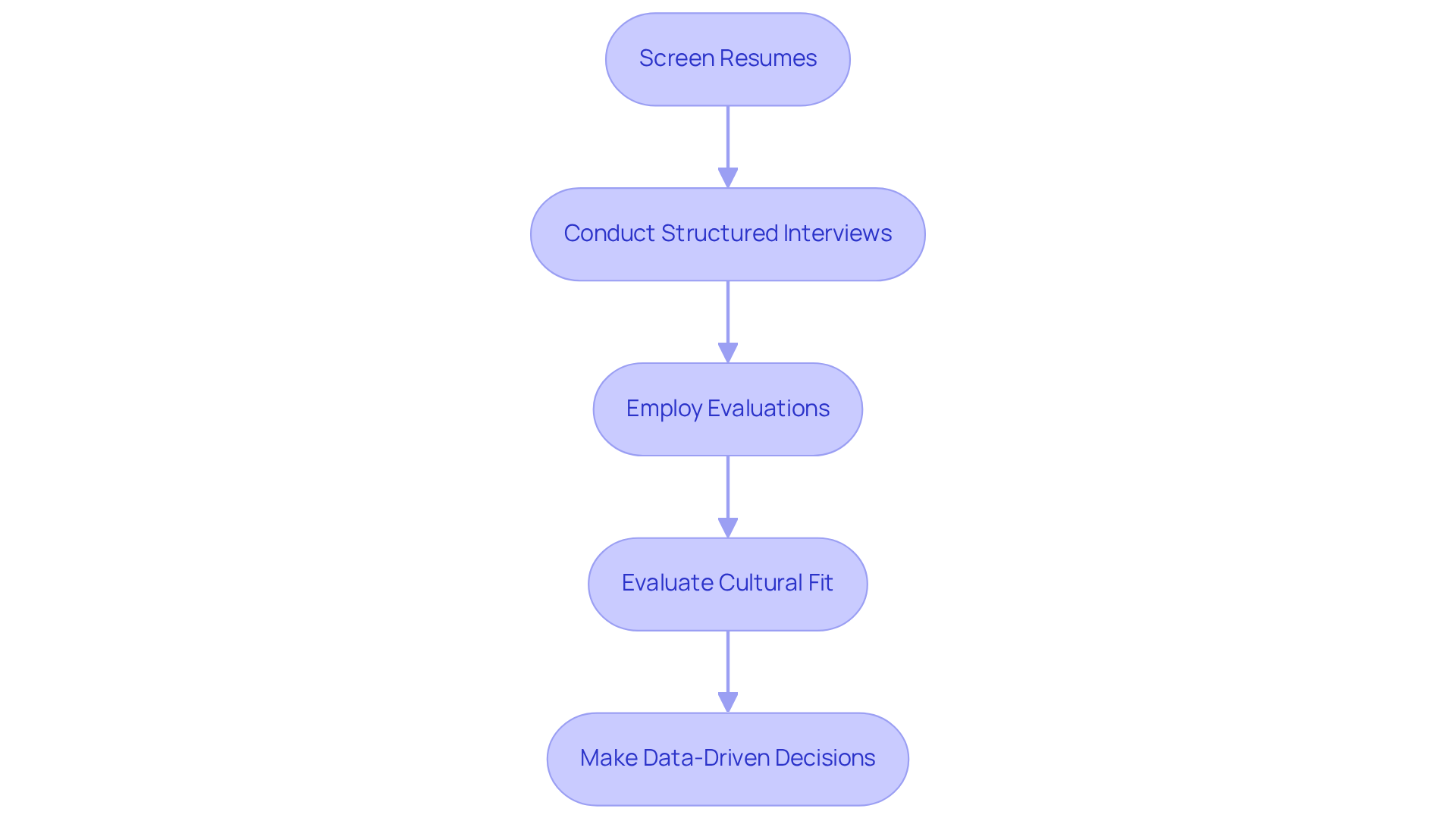 Each box represents a step in the evaluation process. Follow the arrows to see how each step leads to the next, ensuring a thorough and structured approach to hiring. Each box represents a step in the evaluation process. Follow the arrows to see how each step leads to the next, ensuring a thorough and structured approach to hiring.