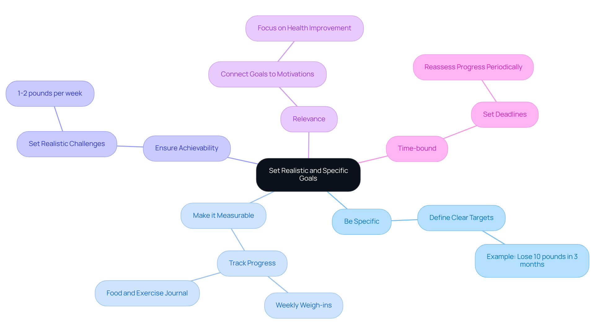 The central idea is about setting goals, and each branch represents a key guideline. Follow the branches to explore how to make your weight loss goals clear, measurable, achievable, relevant, and time-bound.