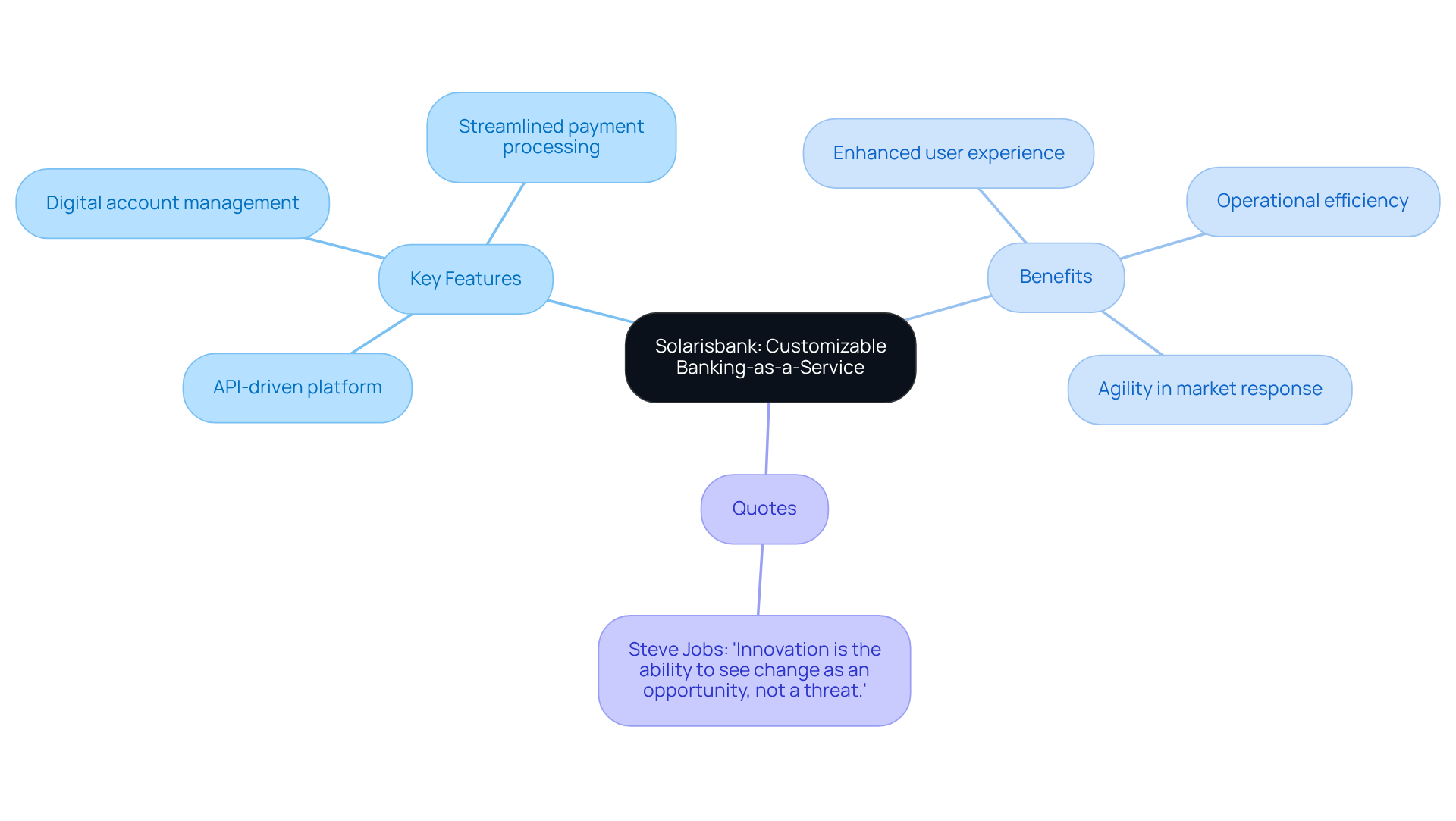 This mindmap illustrates how Solarisbank's platform works. The central idea is surrounded by branches that show its features, benefits, and supporting quotes. Each branch helps you understand how Solarisbank can empower investment firms in the financial landscape.