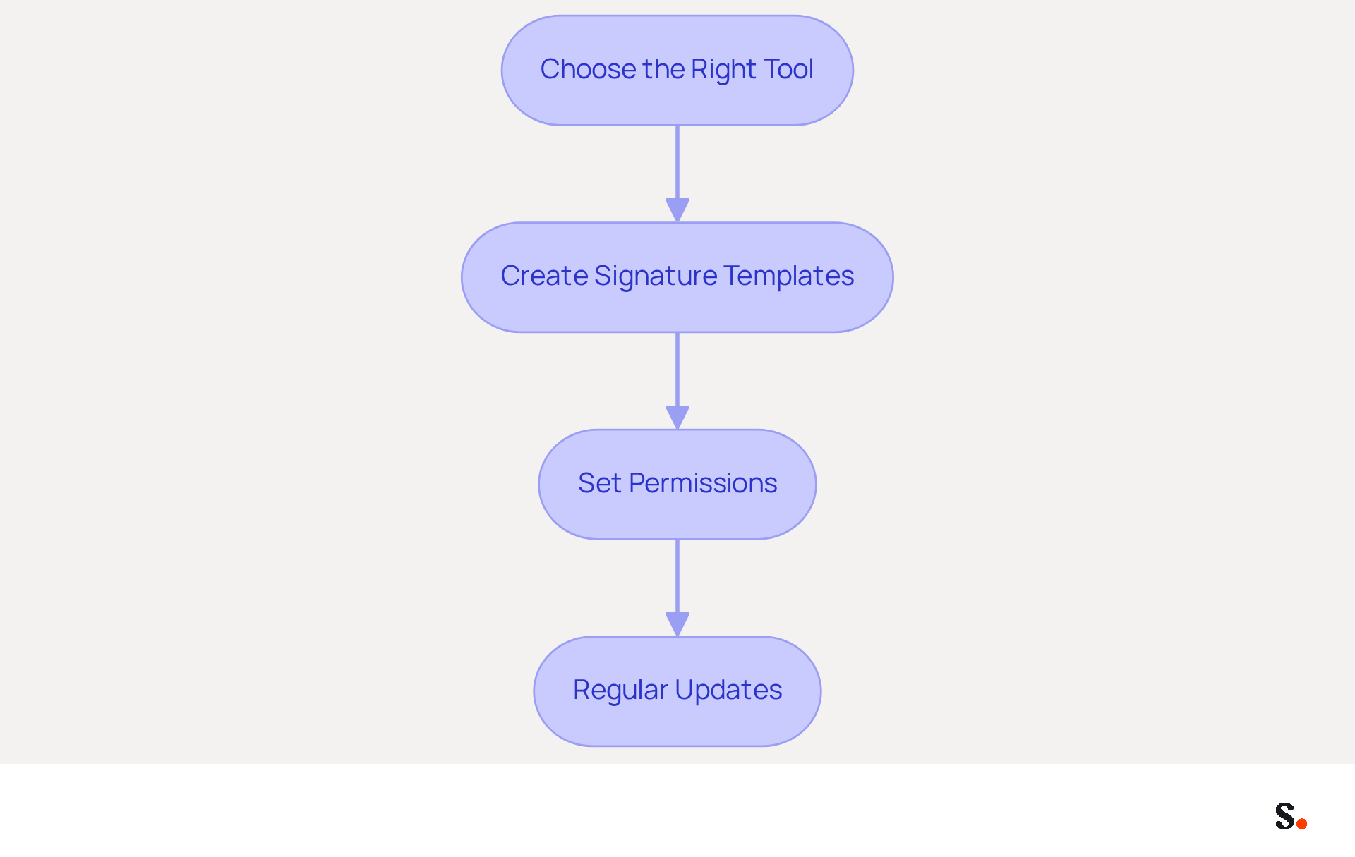 Follow the arrows to see the steps for establishing centralized management of email signatures. Each box represents a key action to take, ensuring your email signatures are consistent and effective. Follow the arrows to see the steps for establishing centralized management of email signatures. Each box represents a key action to take, ensuring your email signatures are consistent and effective.