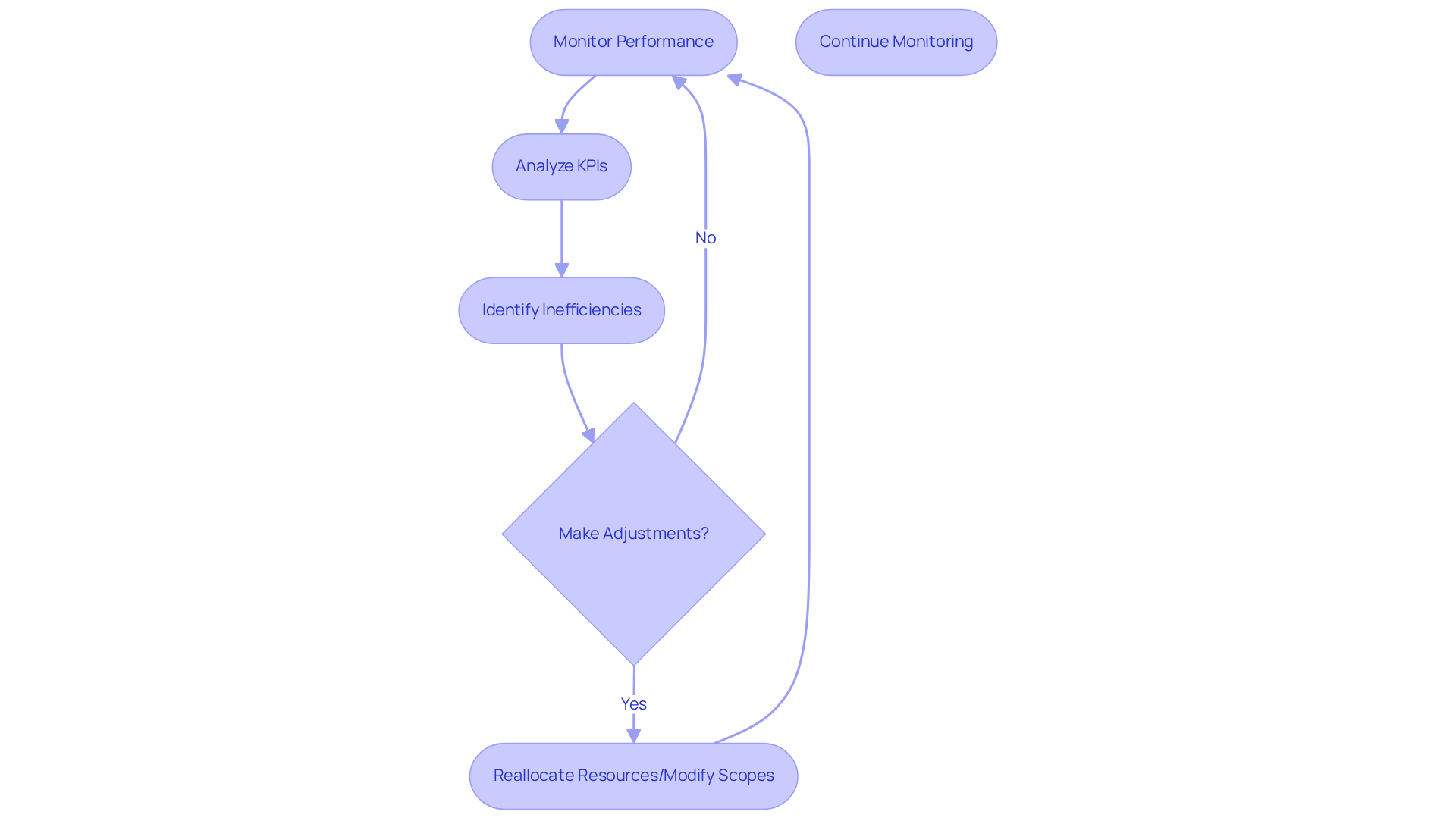 This flowchart outlines the steps to monitor and adjust strategies based on performance. Start with monitoring, analyze the data, identify any inefficiencies, and decide whether to make adjustments. If adjustments are needed, you can reallocate resources or modify project scopes. If not, continue monitoring to ensure ongoing effectiveness.