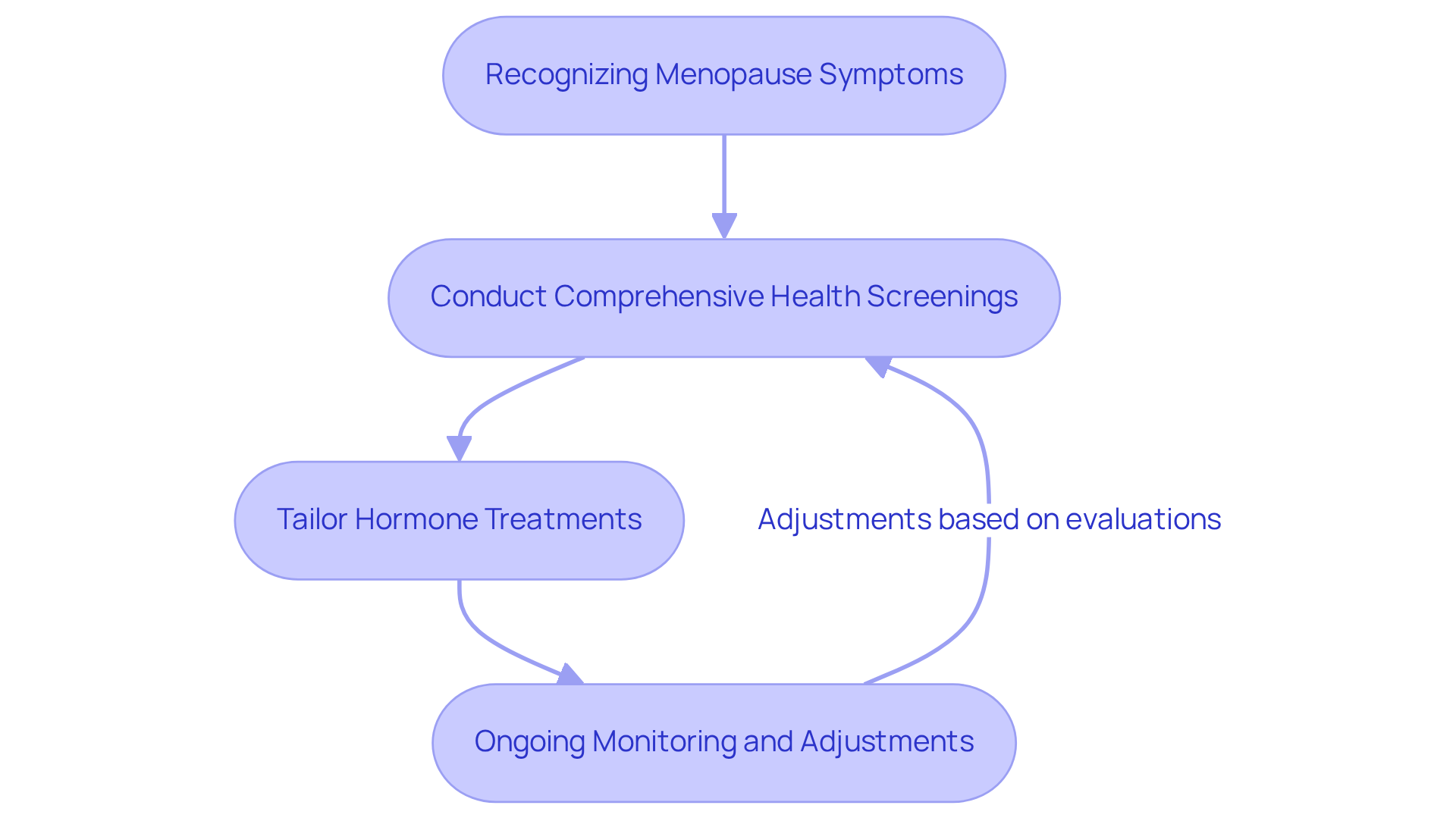 Follow the arrows to see how we prioritize your safety through each step of the screening and monitoring process, ensuring personalized care for your hormonal health.