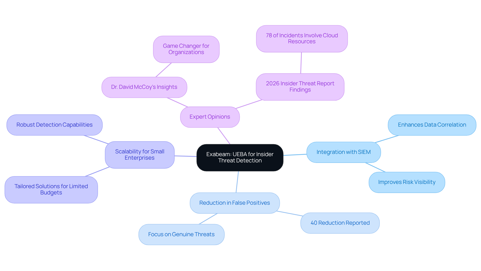 The central node represents Exabeam's main function, while the branches show different aspects of its effectiveness. Each branch highlights a key benefit or feature, making it easy to understand how they contribute to combating insider threats.