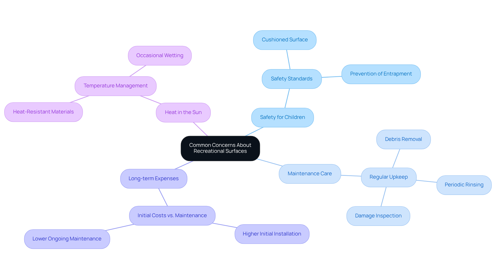 The center represents the main topic of concerns, and each branch leads to a specific question. Follow the branches to find answers that address safety, maintenance, costs, and temperature issues related to playground turf. The center represents the main topic of concerns, and each branch leads to a specific question. Follow the branches to find answers that address safety, maintenance, costs, and temperature issues related to playground turf.