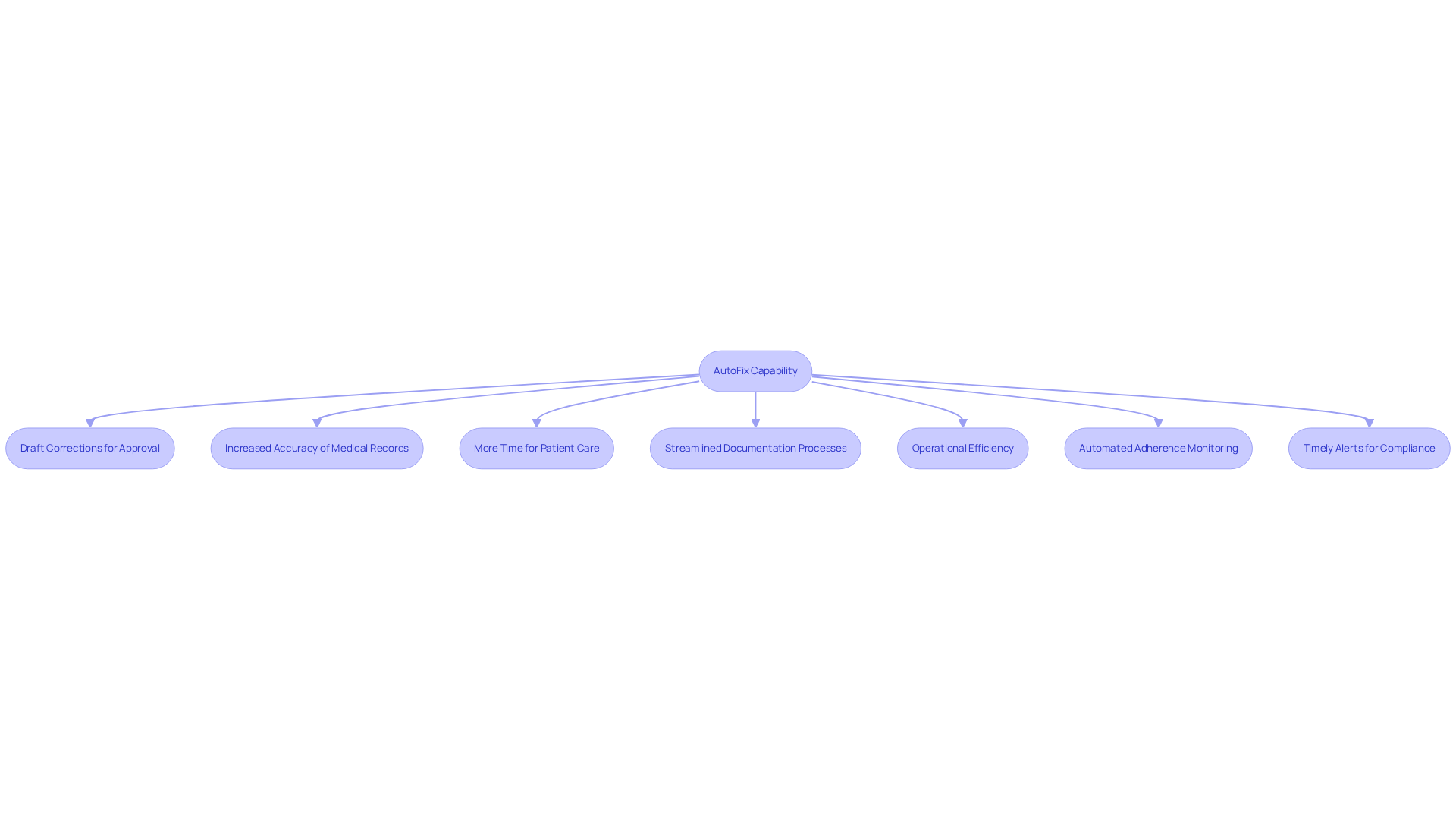Each box represents a benefit of the AutoFix capability. Follow the arrows to see how these benefits connect and contribute to improving clinical documentation and patient care. Each box represents a benefit of the AutoFix capability. Follow the arrows to see how these benefits connect and contribute to improving clinical documentation and patient care.