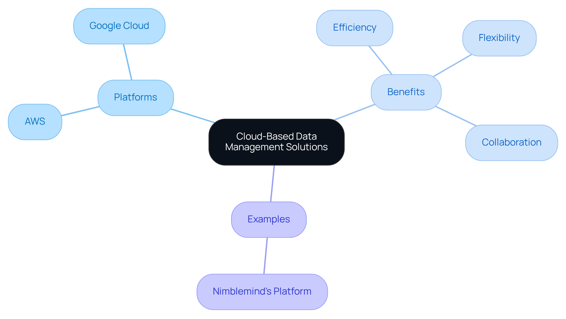 The center represents the main topic of cloud solutions, with branches showing specific platforms, their benefits, and real-world examples. Follow the branches to understand how cloud technology enhances clinical data management.
