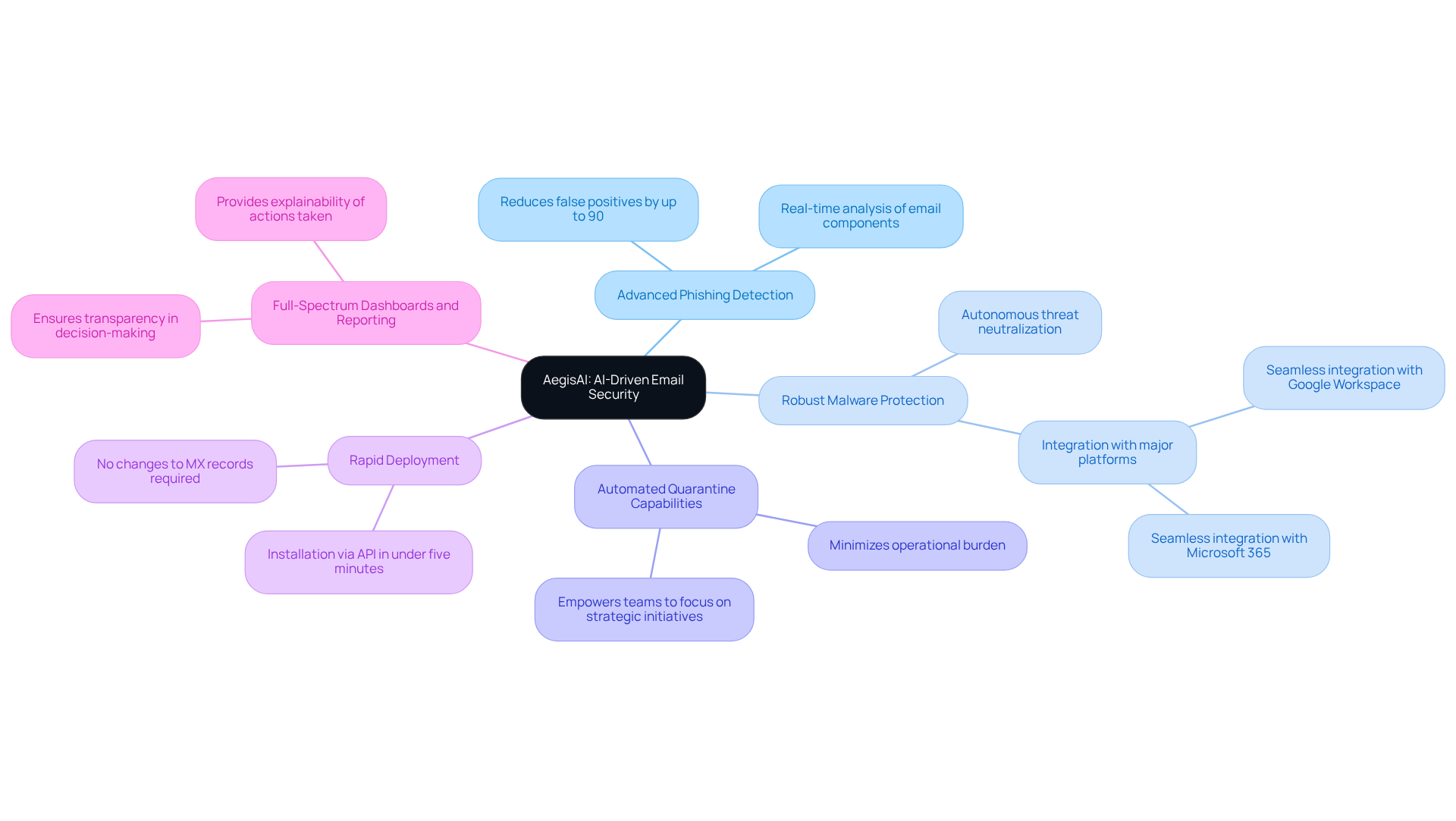 The center represents AegisAI, and the branches show its key features. Each feature has additional details that explain how it helps organizations improve their email security.