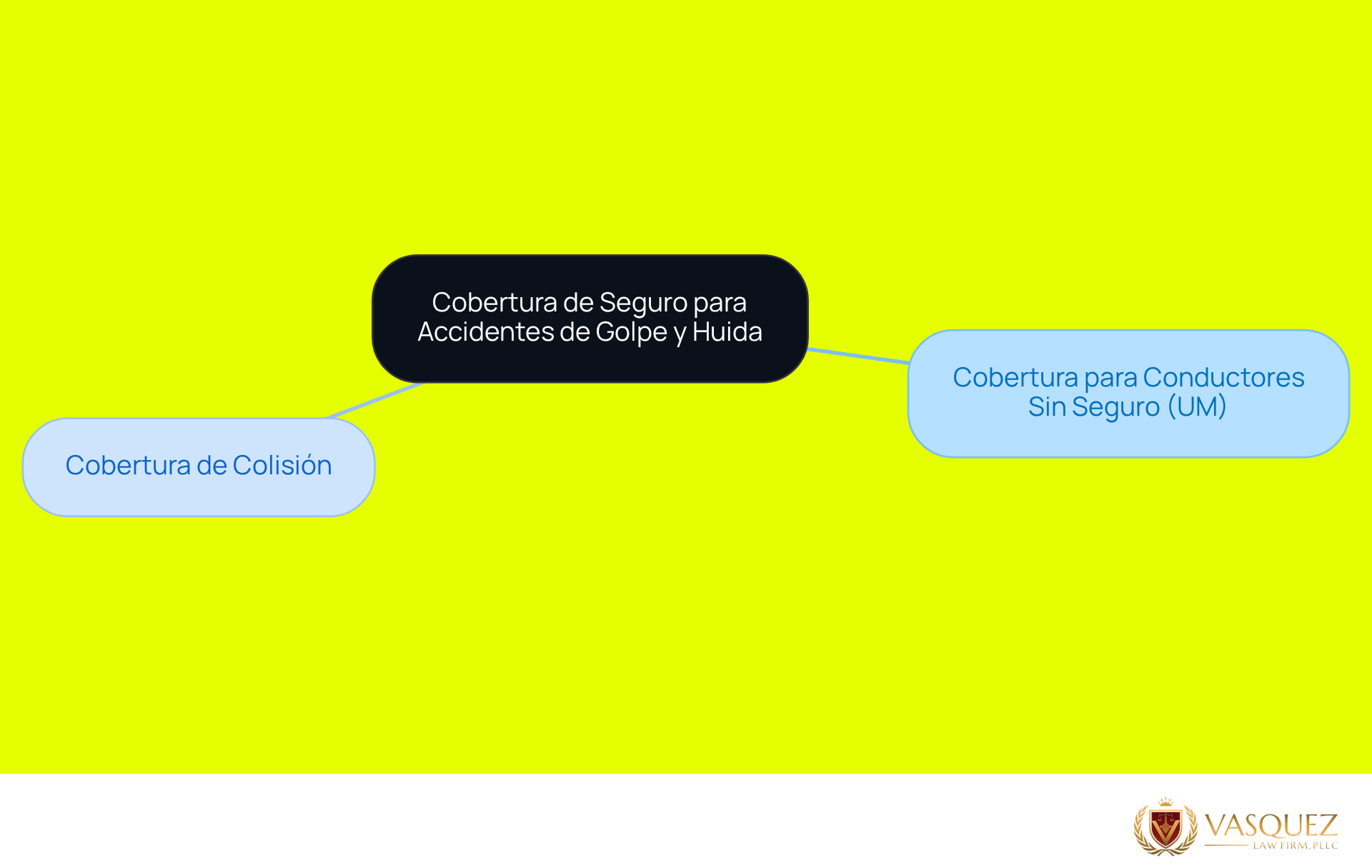 El nodo central representa la cobertura de seguro, y las ramas muestran los tipos específicos de cobertura que protegen a los conductores en casos de accidentes en los que el responsable no se identifica.