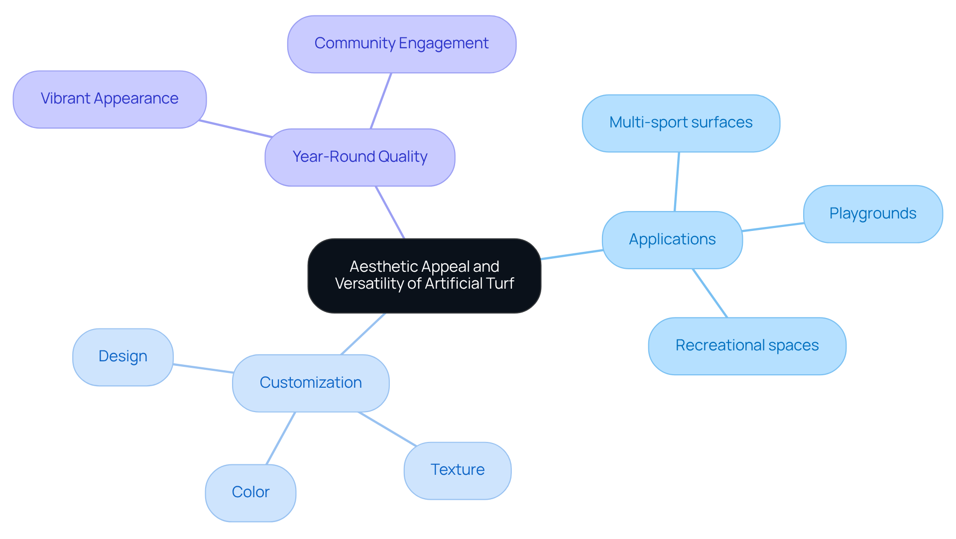 This mindmap illustrates how synthetic grass combines beauty and functionality. Each branch shows different aspects, from where it can be used to how it can be customized, making it easy to understand the full range of benefits. This mindmap illustrates how synthetic grass combines beauty and functionality. Each branch shows different aspects, from where it can be used to how it can be customized, making it easy to understand the full range of benefits.