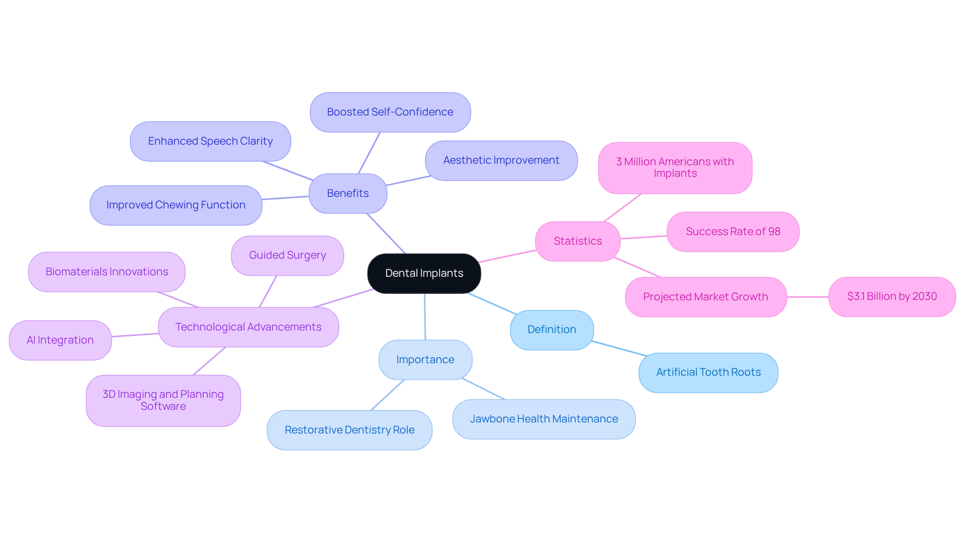 This mindmap starts with the main idea of dental implants at the center. Each branch represents a different aspect of dental implants, helping you see how they contribute to oral health and confidence. Follow the branches to explore definitions, benefits, and the latest advancements in dental technology. This mindmap starts with the main idea of dental implants at the center. Each branch represents a different aspect of dental implants, helping you see how they contribute to oral health and confidence. Follow the branches to explore definitions, benefits, and the latest advancements in dental technology.