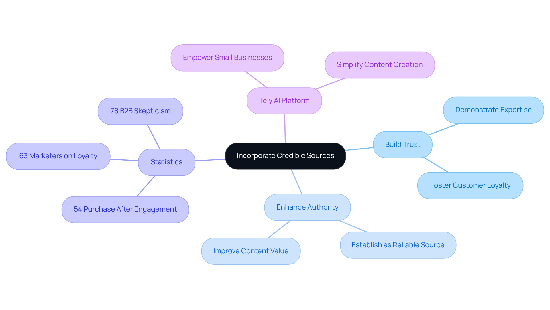 The center shows the main idea of using credible sources. Each branch represents different aspects — how it builds trust, enhances authority, relevant statistics, and the role of Tely AI. Follow the branches to explore how these elements connect. The center shows the main idea of using credible sources. Each branch represents different aspects — how it builds trust, enhances authority, relevant statistics, and the role of Tely AI. Follow the branches to explore how these elements connect.