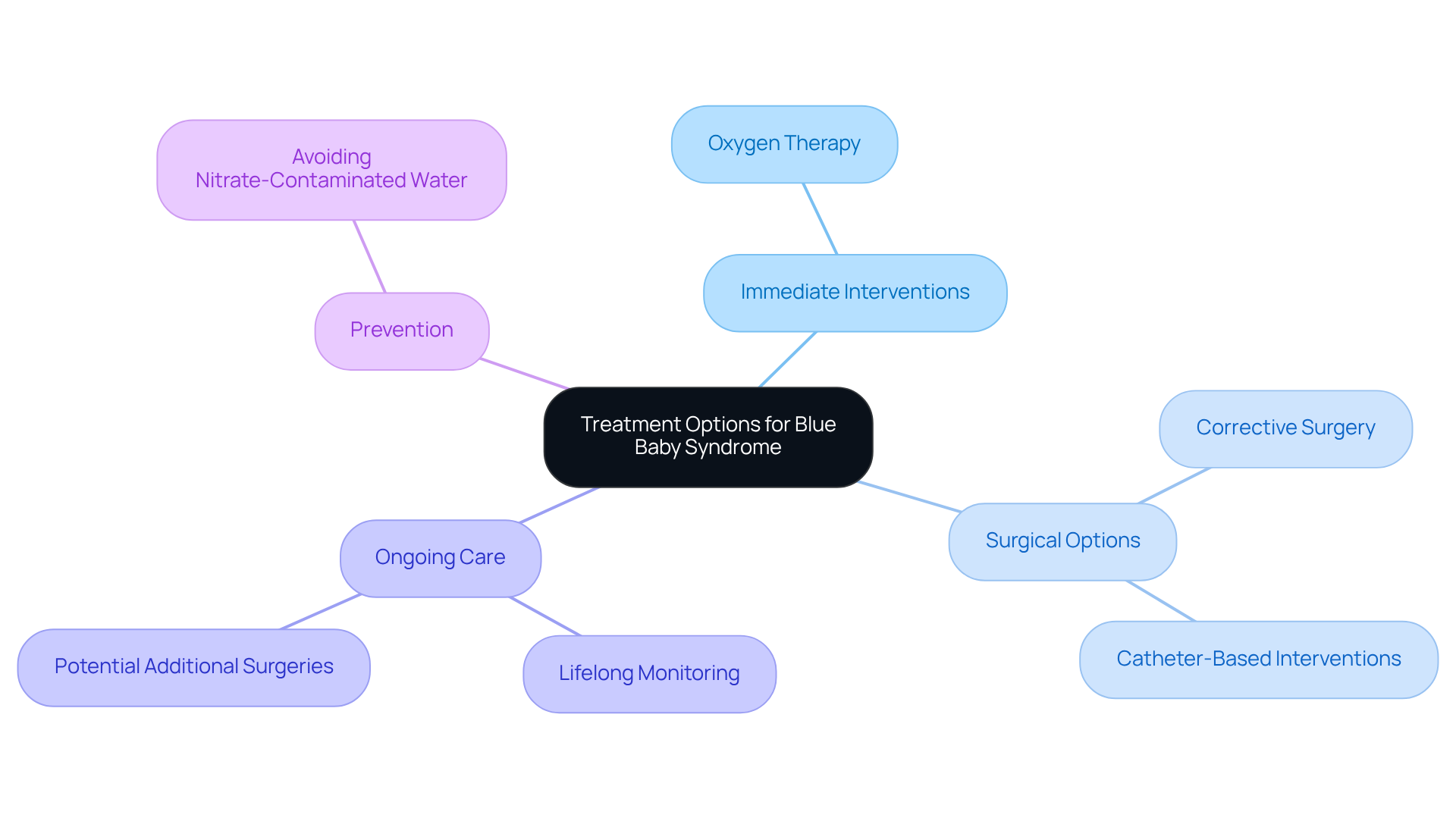 Start at the center with the main topic, then follow the branches to explore different treatment options and their specific actions. Each color represents a different category of treatment, making it easy to understand the various approaches.