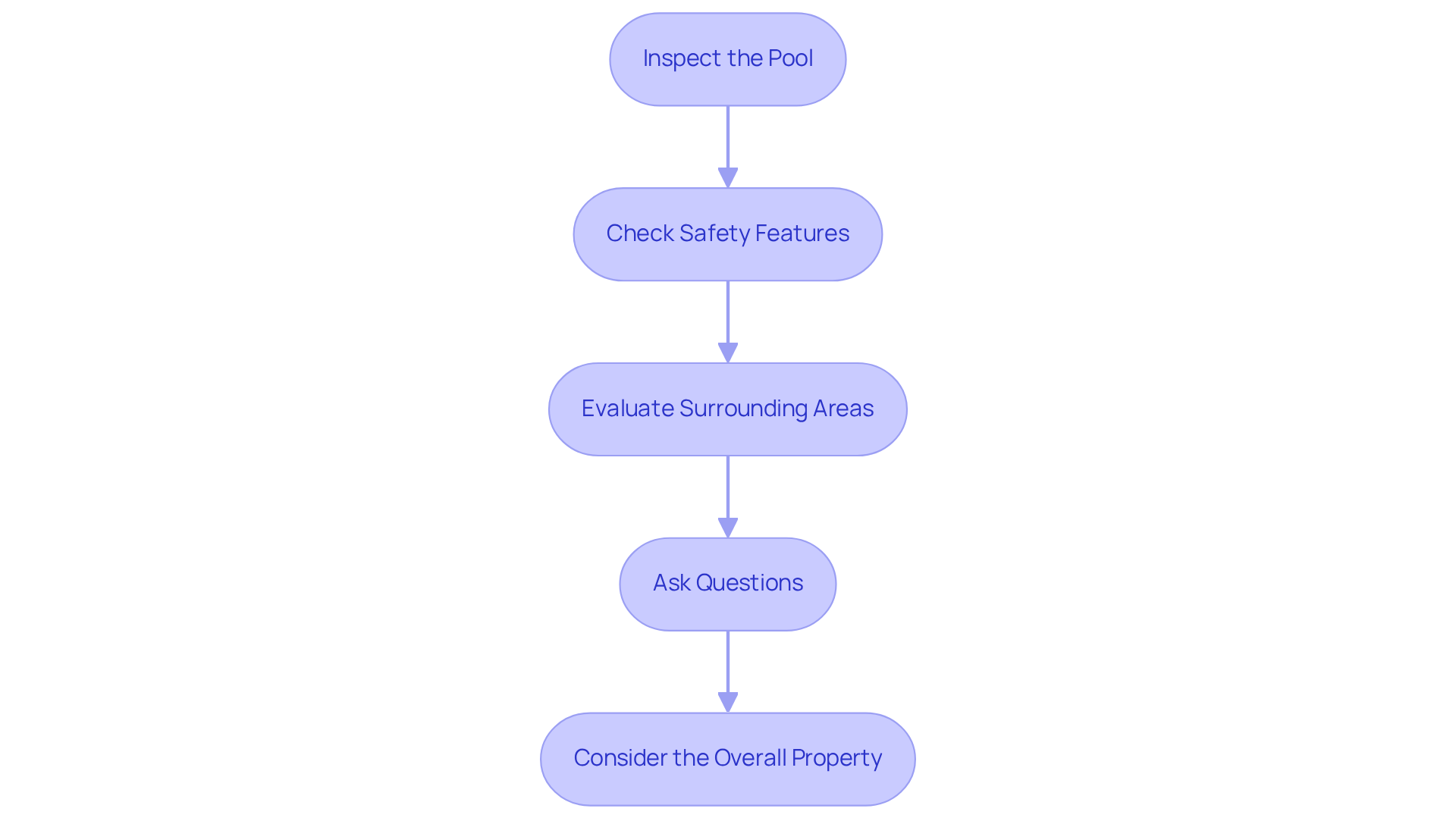 Follow the arrows from the top to the bottom to see the steps you should take when evaluating a property with a pool. Each box represents a key action to ensure you make a well-informed decision.