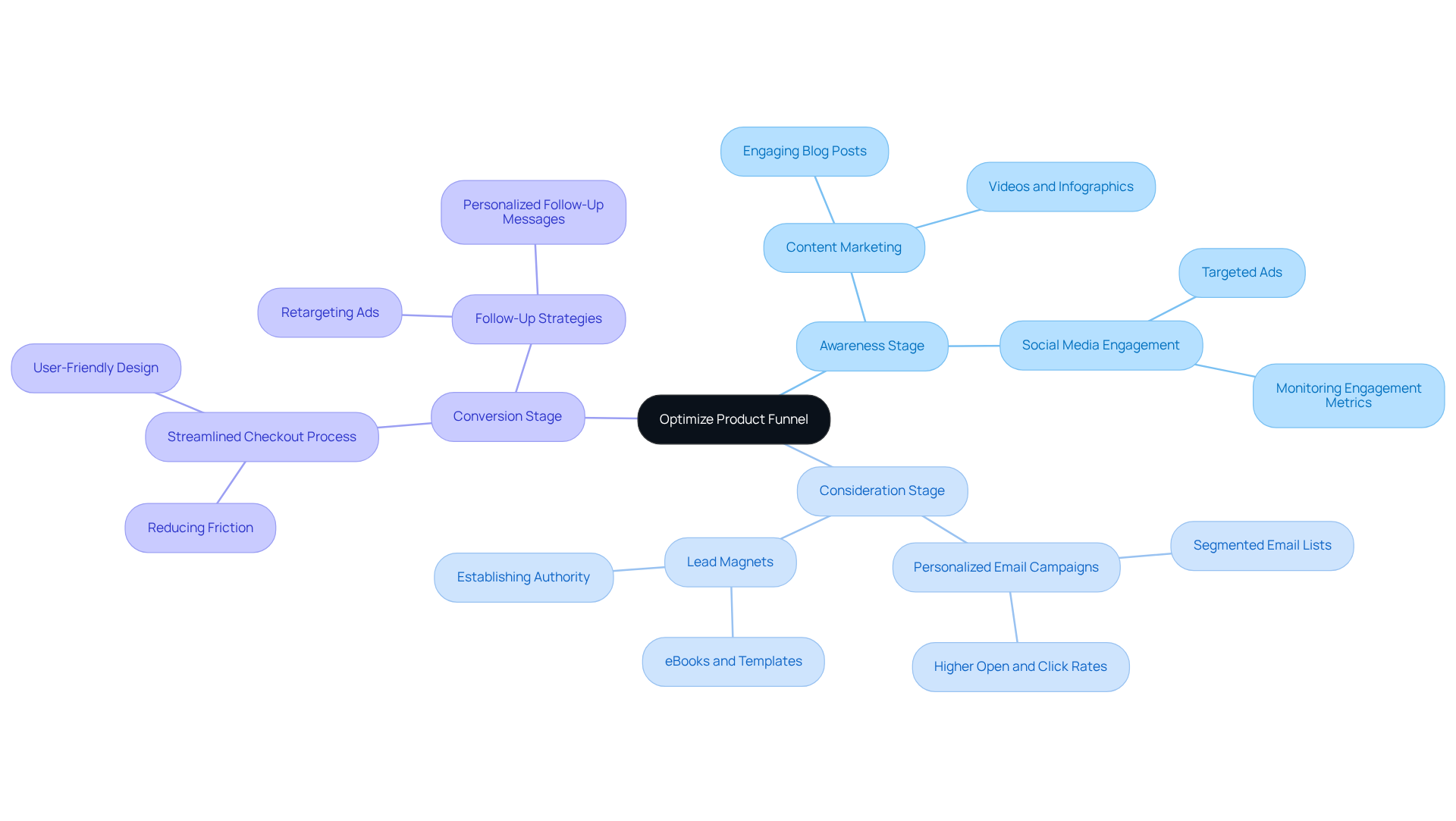 The central node represents the overall goal of optimizing the product funnel. Each branch represents a stage in the funnel, with sub-branches detailing specific strategies tailored to enhance that stage.
