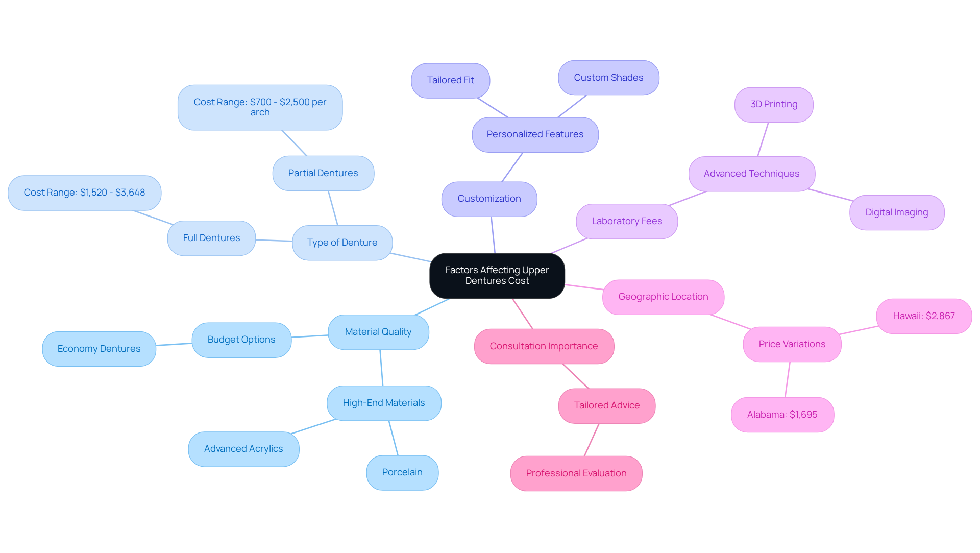 The central node represents the main topic of denture costs. Each branch shows a different factor that impacts pricing. The sub-branches provide more details or examples related to that factor.
