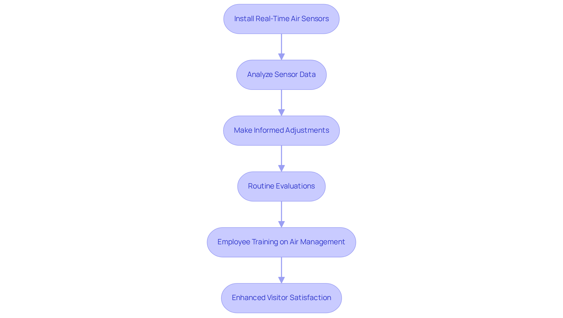 Each box represents a step in the process of improving air quality in accommodations. Follow the arrows to see how each step leads to the next, ultimately enhancing visitor satisfaction.