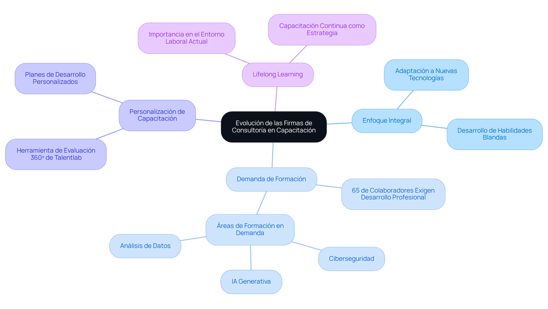 El nodo central representa la evolución de las firmas de consultoría, y las ramas muestran las áreas clave que deben considerar las organizaciones. Cada sub-rama proporciona detalles adicionales, ayudando a entender cómo se relacionan estos conceptos en el contexto actual.
