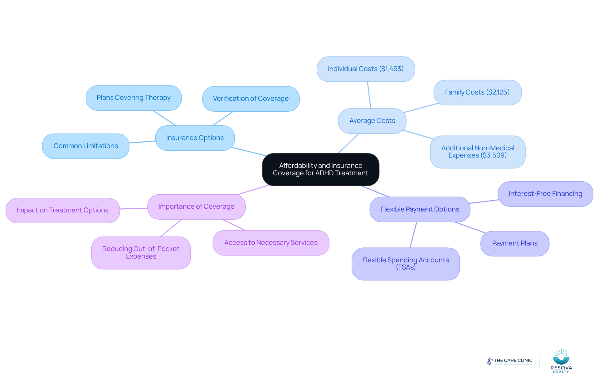 The center represents the main topic of affordability in ADHD treatment. Each branch explores different aspects, like insurance options and costs, helping you see how they connect and impact access to care. The center represents the main topic of affordability in ADHD treatment. Each branch explores different aspects, like insurance options and costs, helping you see how they connect and impact access to care.