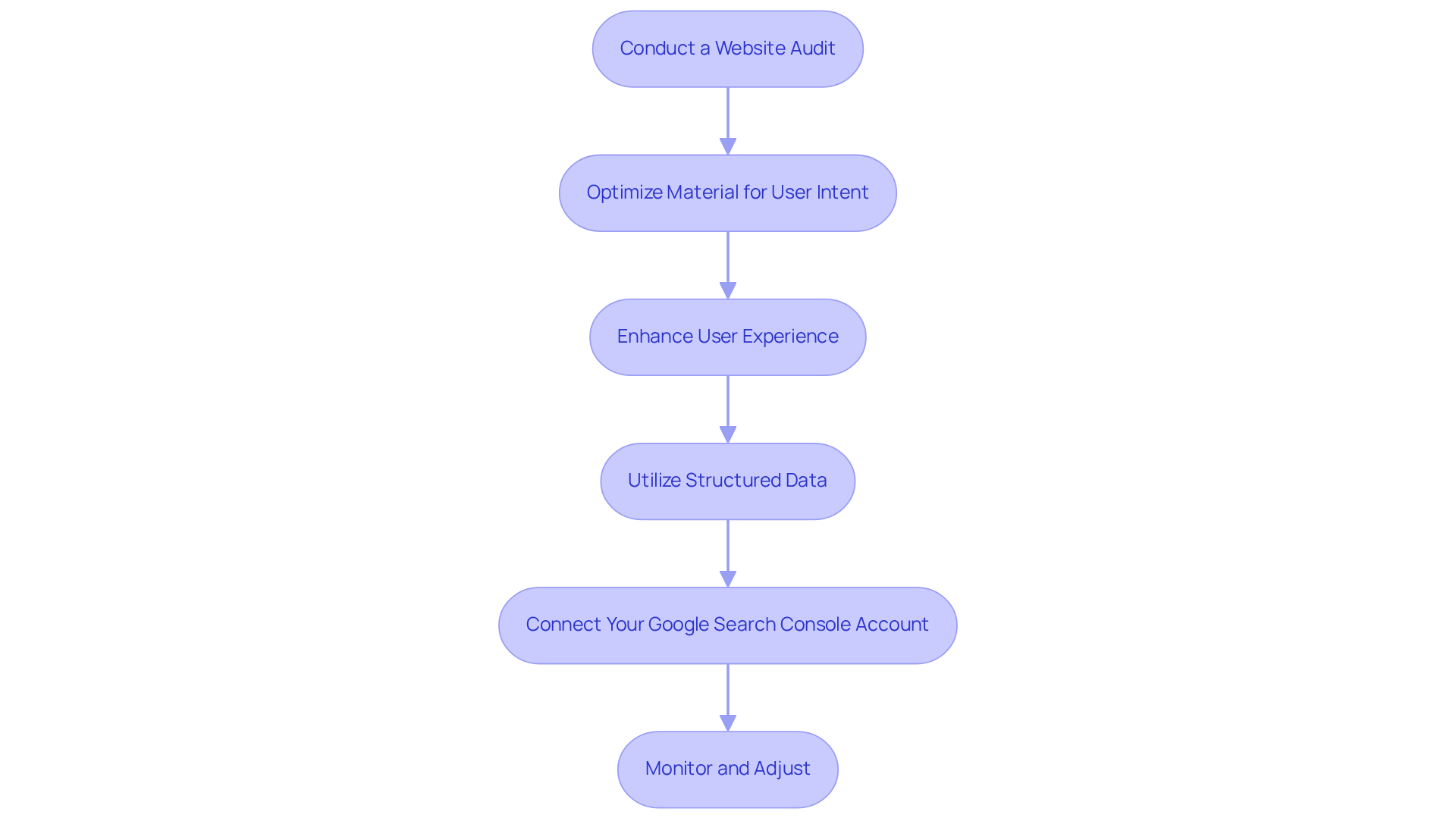 Each box represents a step in the SXO process. Follow the arrows to see how each step leads to the next, guiding you through the implementation journey.