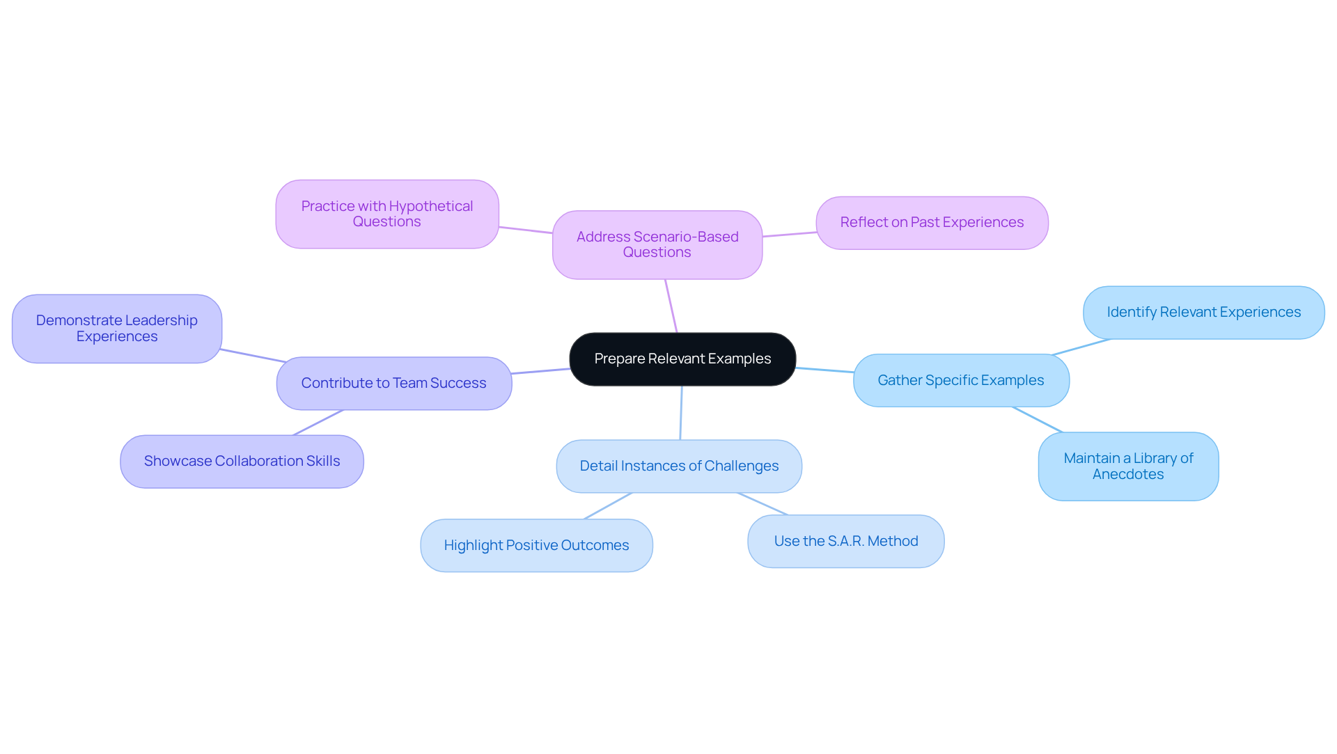 Start at the center with the main idea of preparing examples. Follow the branches to see how to gather and detail your experiences, and understand the benefits of doing so in interviews. Start at the center with the main idea of preparing examples. Follow the branches to see how to gather and detail your experiences, and understand the benefits of doing so in interviews.