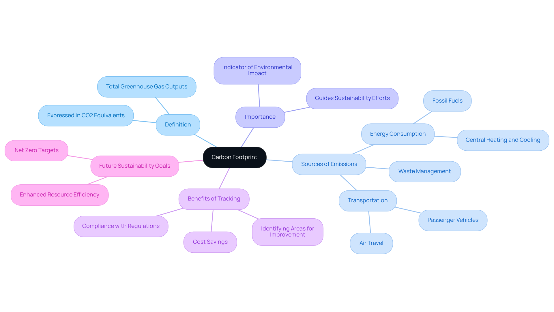 The central node represents the carbon footprint concept, while branches show its definition, sources, importance, benefits, and future goals. Follow the branches to explore how each aspect contributes to understanding and managing carbon emissions.