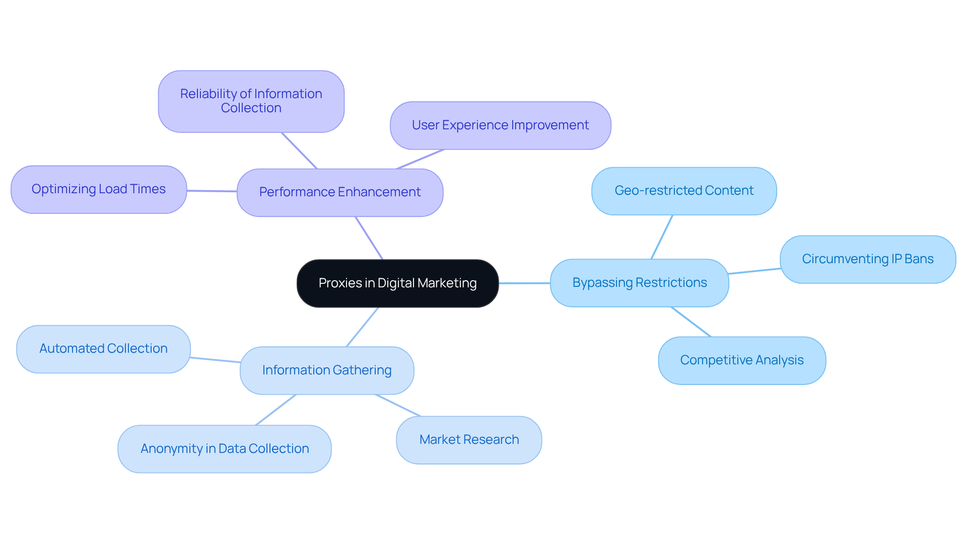 The central node represents the main topic of proxies, while the branches show their key roles in digital marketing. Each sub-branch provides more detail on how proxies can help marketers achieve their goals.