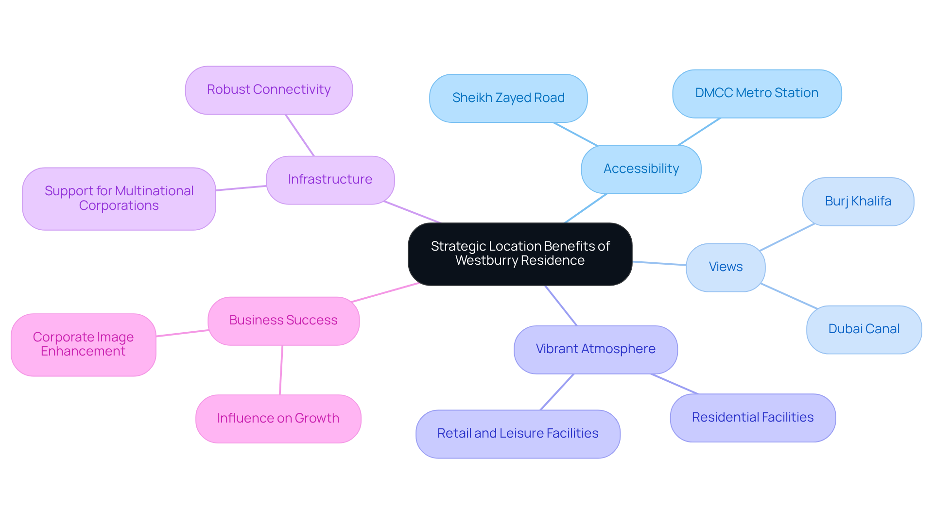The central node represents the main theme, while the branches show different benefits of the location. Each color-coded branch helps you quickly identify key areas of advantage.