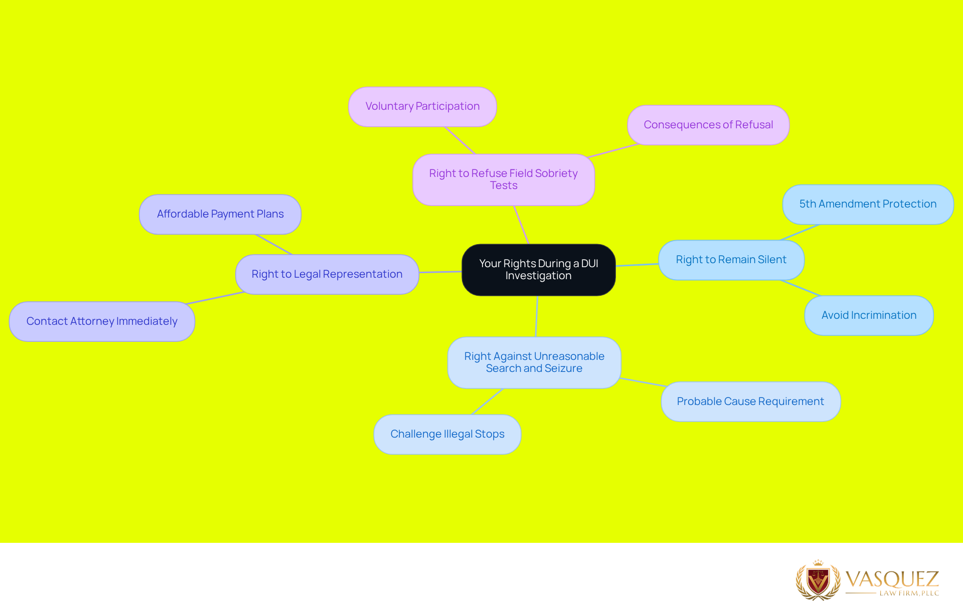 This mindmap helps you visualize your rights if you're ever stopped for a DUI. Start at the center with the main topic, then follow the branches to see each specific right you have. Each branch explains what that right means and why it's important for your defense.