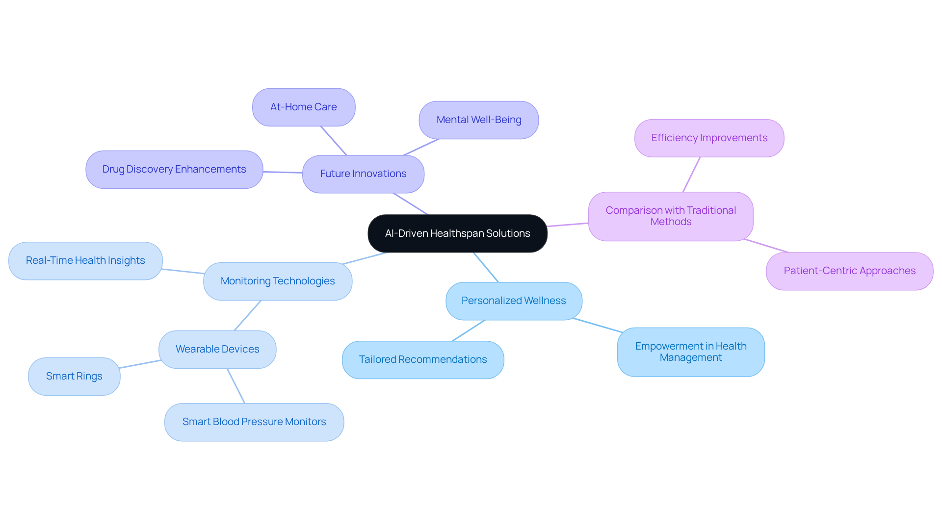 The central node represents the main topic of AI-driven health solutions. Each branch shows a key theme related to this topic, with further details branching out to explain specific innovations and advantages. This layout helps you see how everything connects and the benefits of these technologies.