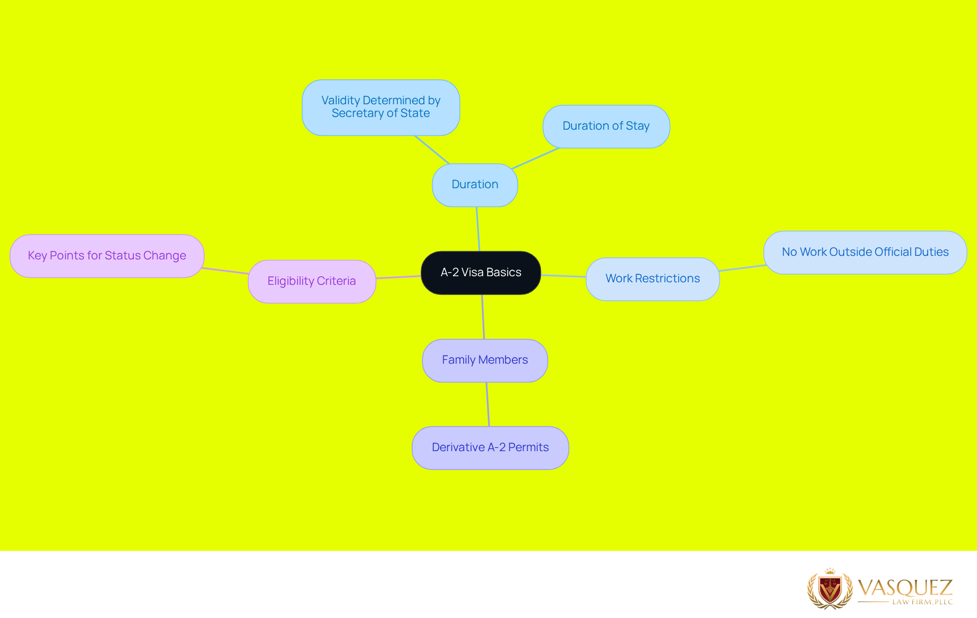 This mindmap starts with the central concept of A-2 Visa Basics. Each branch represents a key area of information: Duration explains how long you can stay, Work Restrictions clarifies what you can and cannot do, Family Members outlines the rights of family members, and Eligibility Criteria summarizes what you need to know for a status change. Follow the branches to understand the full picture of A-2 visa details!