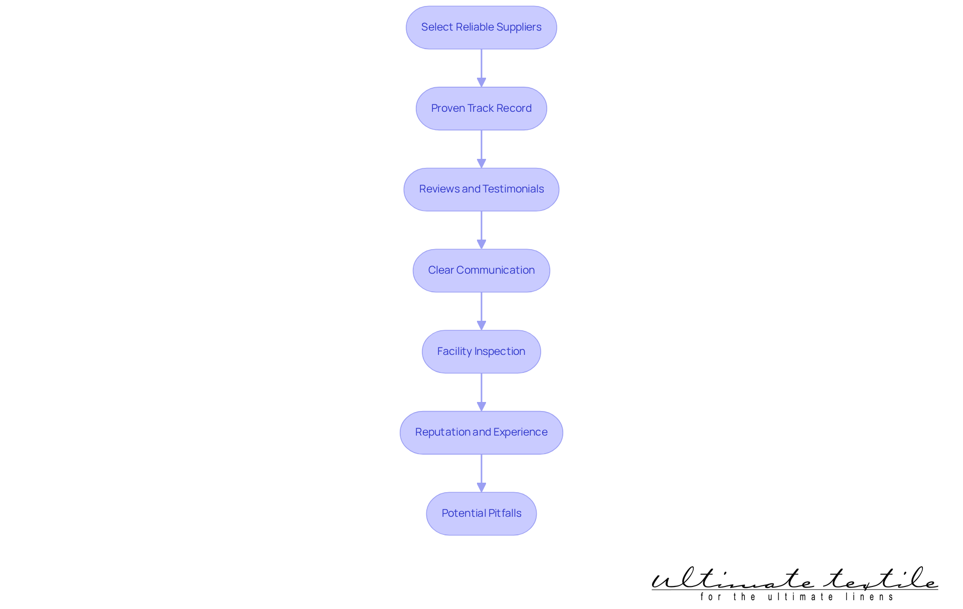 Follow the flowchart to see the steps in choosing a reliable supplier. Each box represents an important factor to consider, guiding you through the decision-making process.