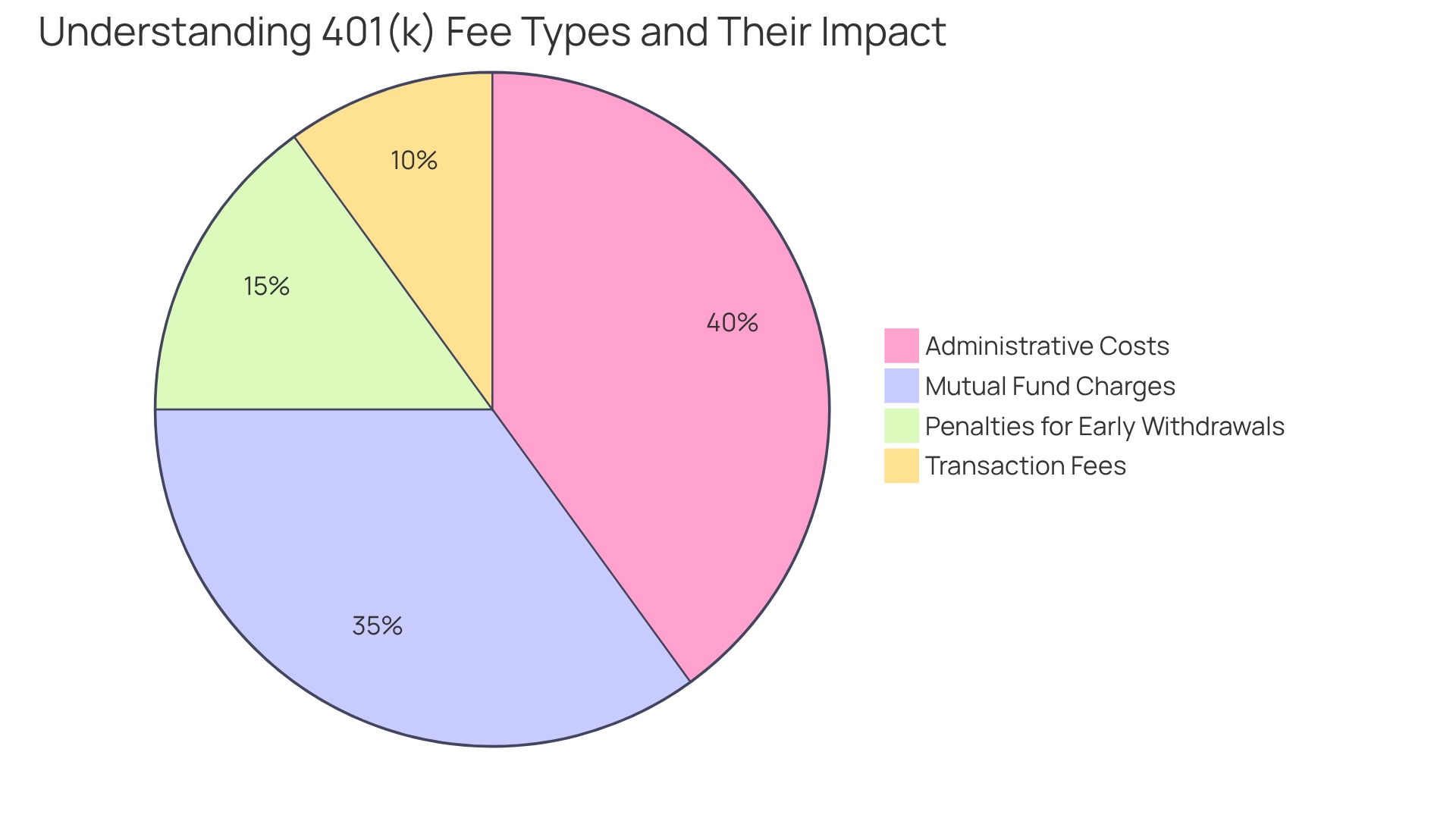 Each slice of the pie shows a different type of fee associated with 401(k) plans. The bigger the slice, the more significant that fee is in terms of your potential long-term savings. Understanding these fees can help you make better decisions for your financial future. Each slice of the pie shows a different type of fee associated with 401(k) plans. The bigger the slice, the more significant that fee is in terms of your potential long-term savings. Understanding these fees can help you make better decisions for your financial future.