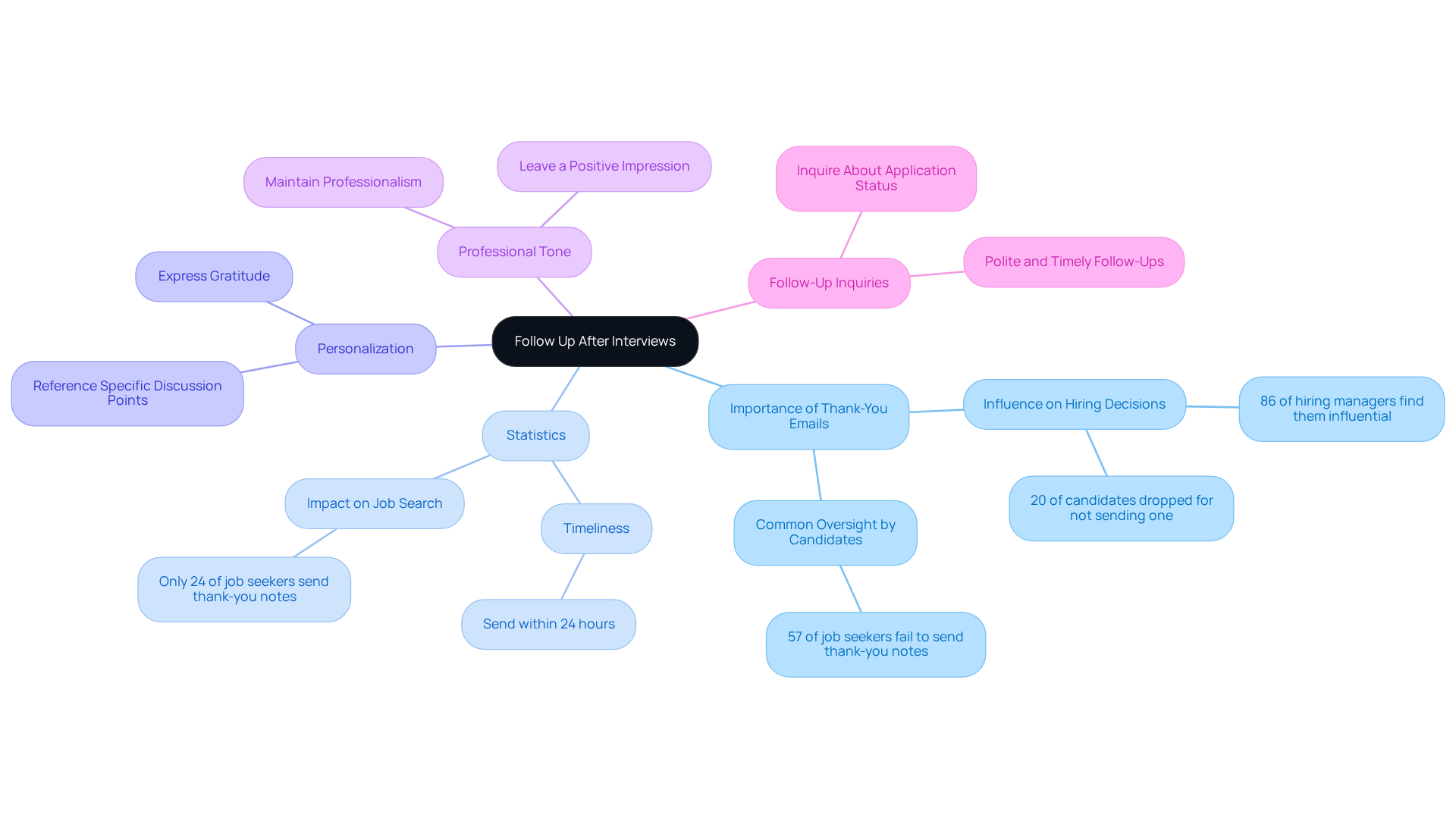 The center shows the main topic of follow-ups after interviews. Each branch represents a key aspect of this process, helping you understand how to effectively follow up and why it matters. The center shows the main topic of follow-ups after interviews. Each branch represents a key aspect of this process, helping you understand how to effectively follow up and why it matters.
