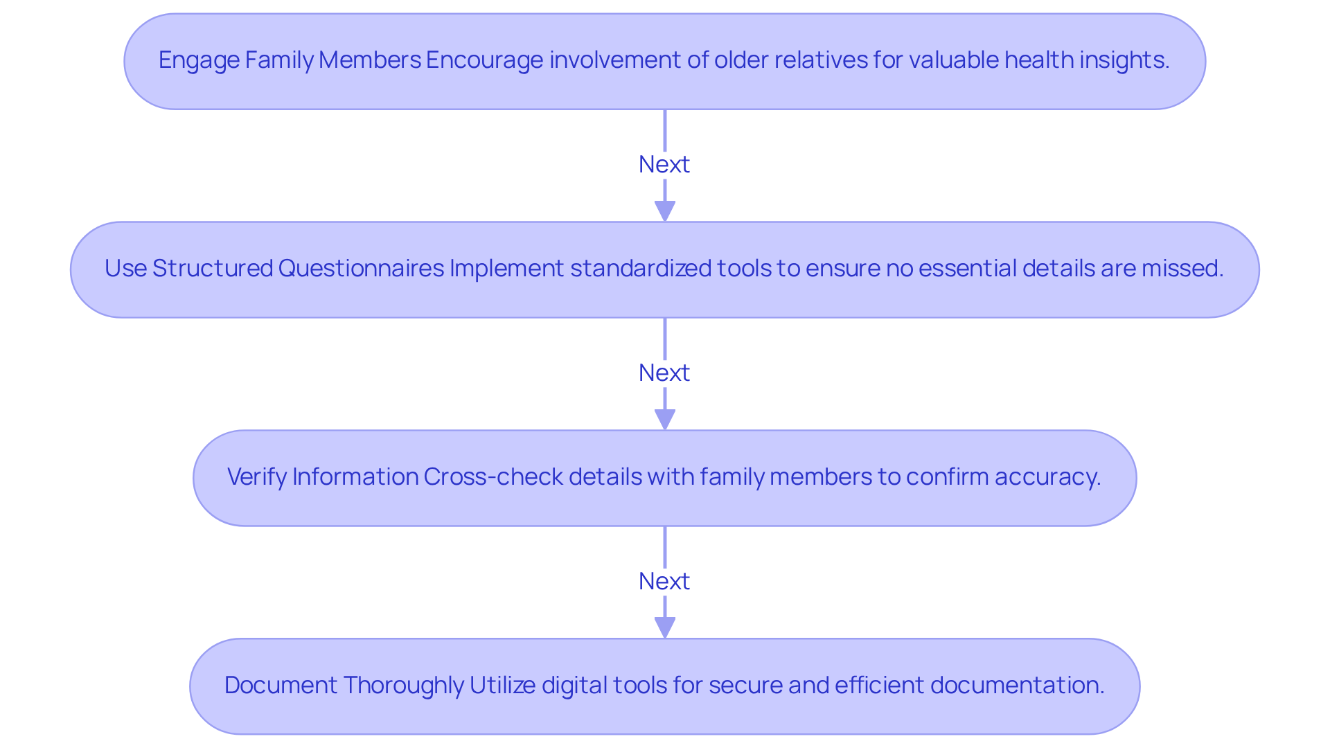 This flowchart outlines the steps to effectively gather family history information. Each box represents a key practice, and the arrows show how these practices connect to improve genetic risk assessment. This flowchart outlines the steps to effectively gather family history information. Each box represents a key practice, and the arrows show how these practices connect to improve genetic risk assessment.