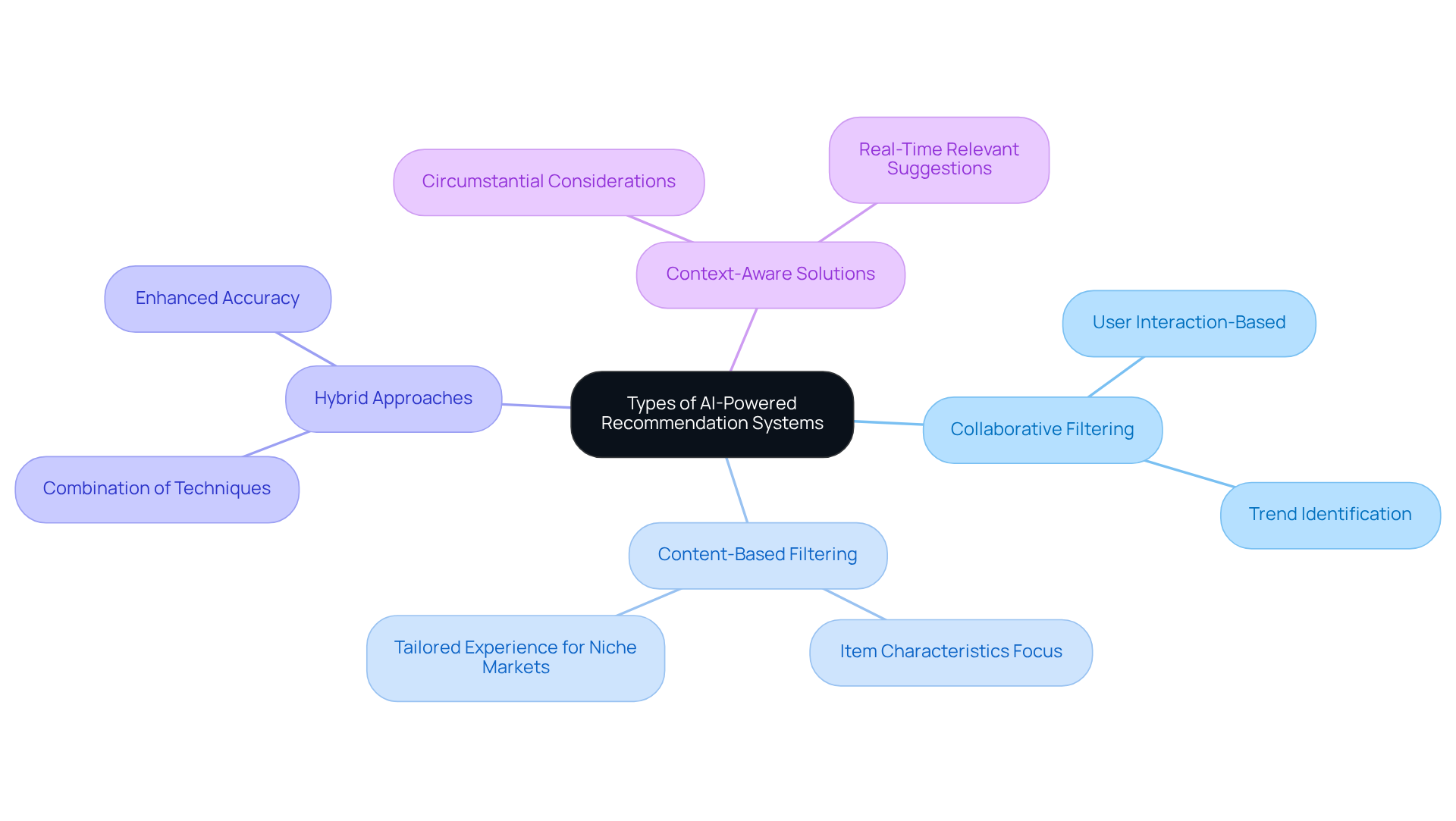 The central node represents the main topic, while the branches show the different types of recommendation systems. Each type has its own color and can be expanded to reveal more details about how they work. The central node represents the main topic, while the branches show the different types of recommendation systems. Each type has its own color and can be expanded to reveal more details about how they work.