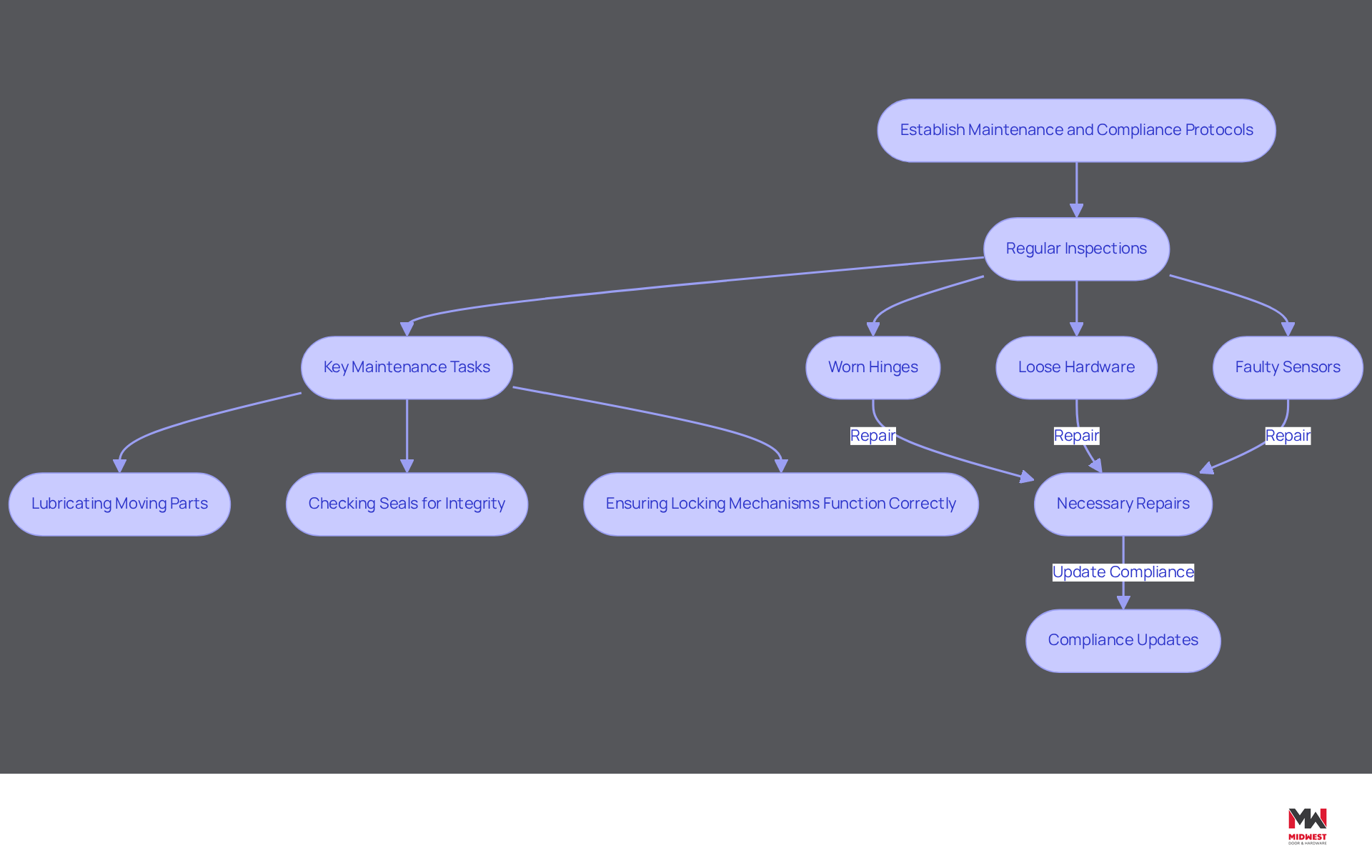 This flowchart outlines the steps for maintaining industrial access points. Start with inspections to identify issues, then move to necessary repairs and compliance checks. Each box represents a specific task or consideration, helping you visualize the process of ensuring safety and functionality.